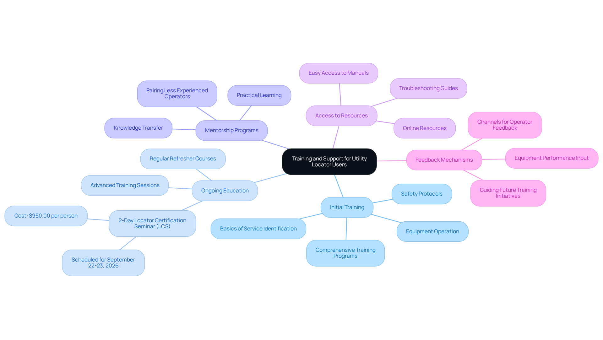 This mindmap illustrates the key components of training and support for utility locator users. Start at the center with the main focus, then explore each branch to see the specific areas of training and support that organizations should prioritize. Each sub-branch provides additional details to help understand the importance of each component.