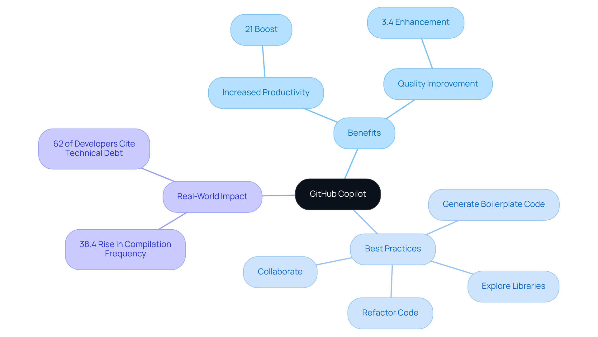 This mindmap starts with the main topic in the center and branches out to show benefits, best practices, and real-world statistics. Each branch provides insights into how GitHub Copilot can improve coding efficiency. Follow the branches to see each area of impact.