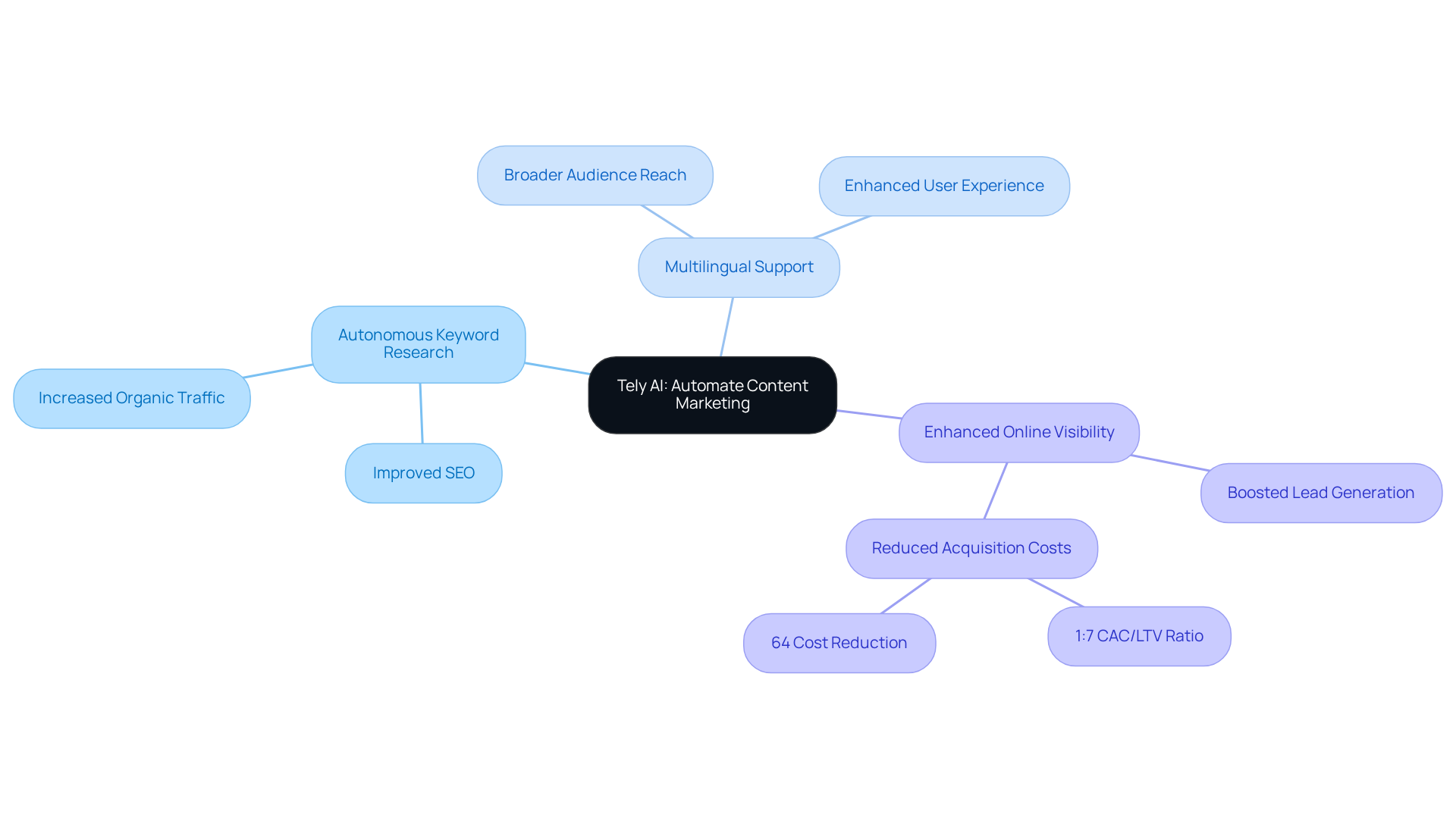 The center represents Tely AI, and the branches show its features and benefits. Each branch highlights how Tely AI helps healthcare businesses improve their online presence and patient care.