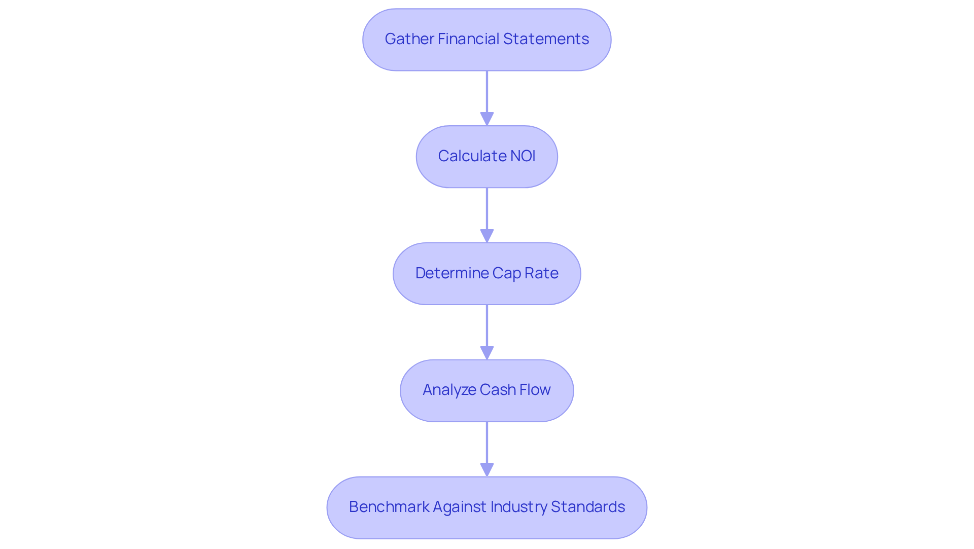 Each box represents a step in the financial analysis process. Follow the arrows to see how each step builds on the previous one, guiding you through the analysis.