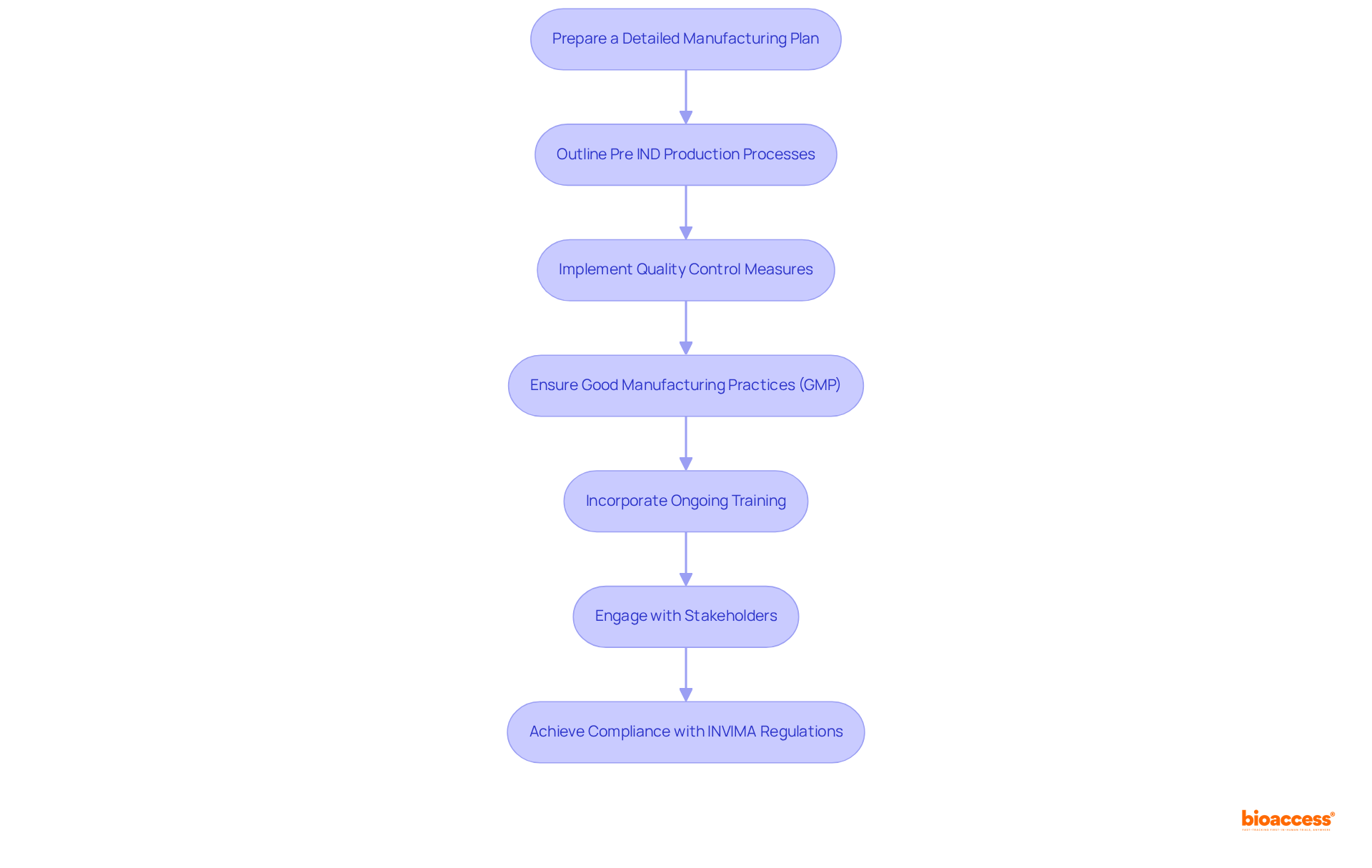 Each box represents a crucial step in the manufacturing compliance process. Follow the arrows to see how these steps connect and contribute to achieving compliance with INVIMA regulations.