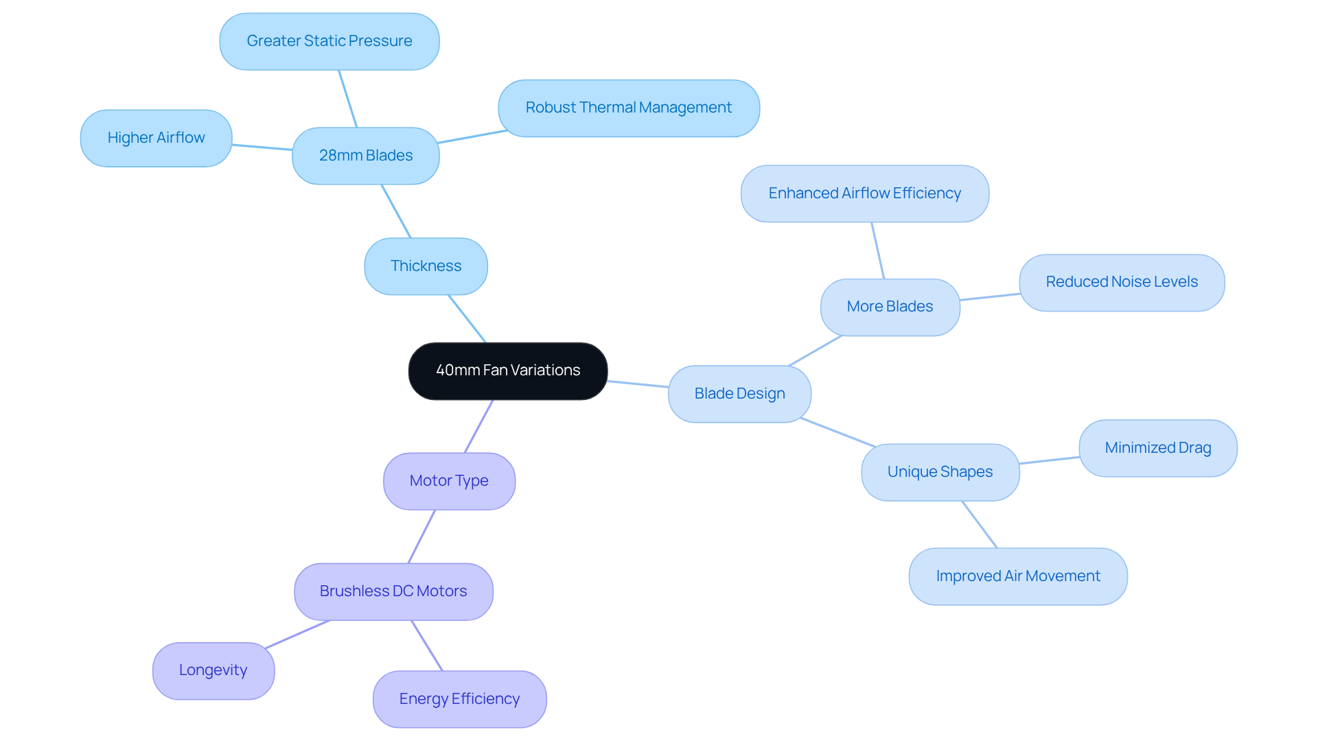 The central node represents the overall topic of fan variations. Each branch explores a different aspect of fan design, showing how they contribute to performance and efficiency.