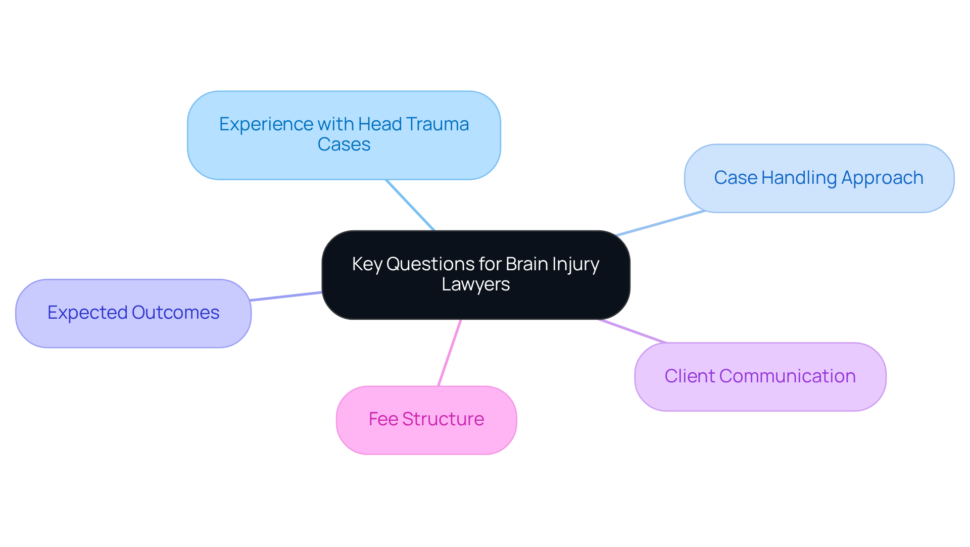 This mindmap helps you visualize the important questions to ask when meeting with potential lawyers. Each branch represents a different question that can guide your decision-making process.