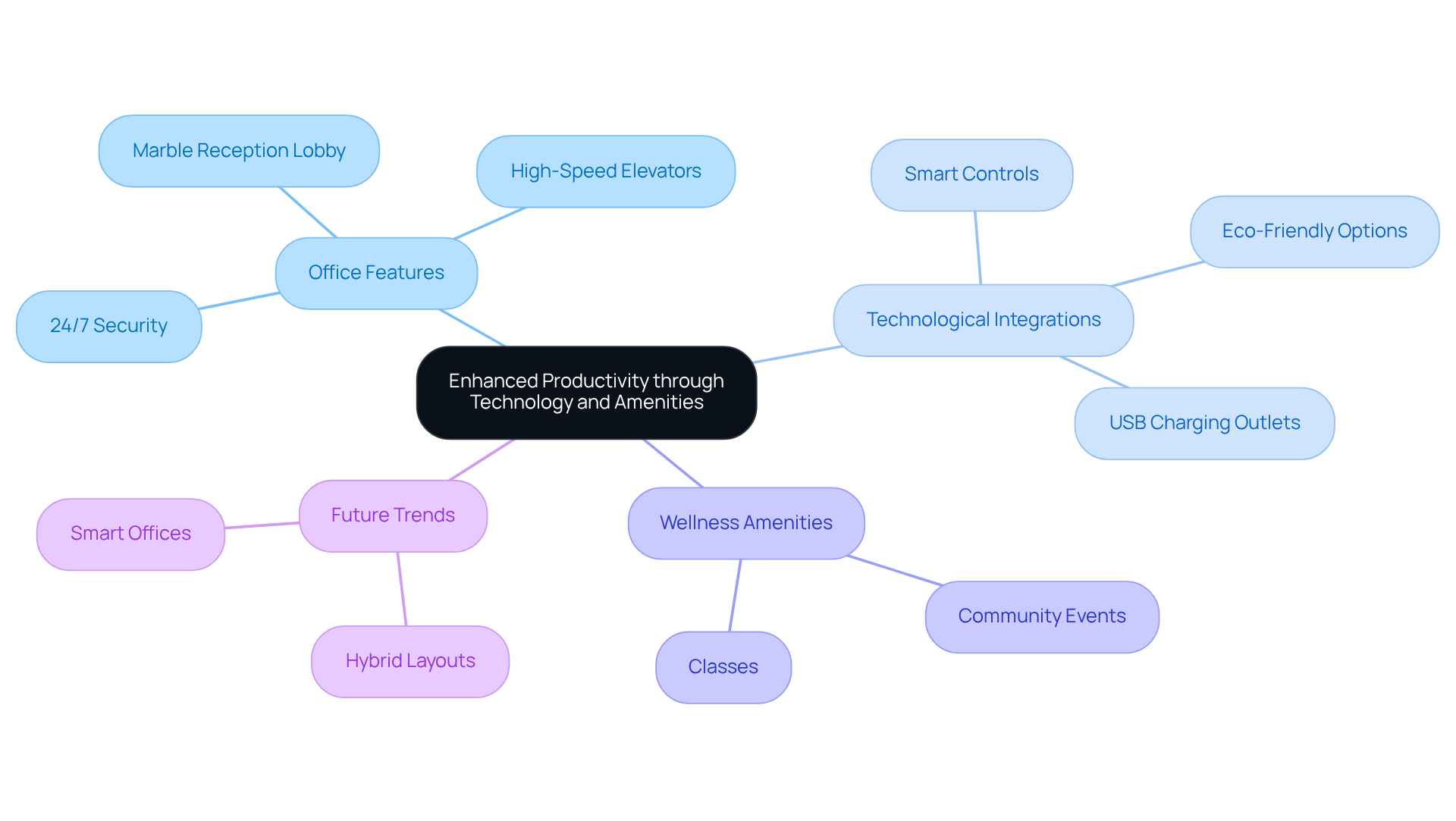 The central idea is about enhancing productivity. Each branch represents a category of features or trends that contribute to this goal. Explore the branches to see how different elements work together to create a productive work environment.