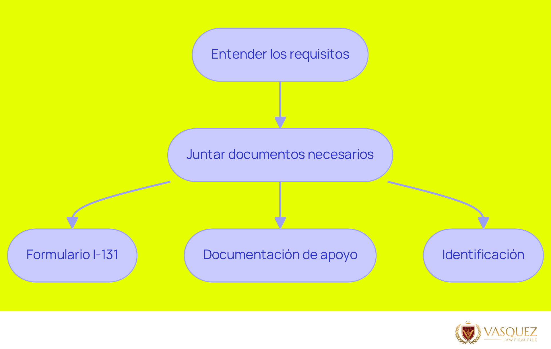 Cada cuadro representa un paso en el proceso de recopilación de documentos. Sigue las flechas para ver cómo avanzar desde entender los requisitos hasta reunir todos los documentos necesarios.