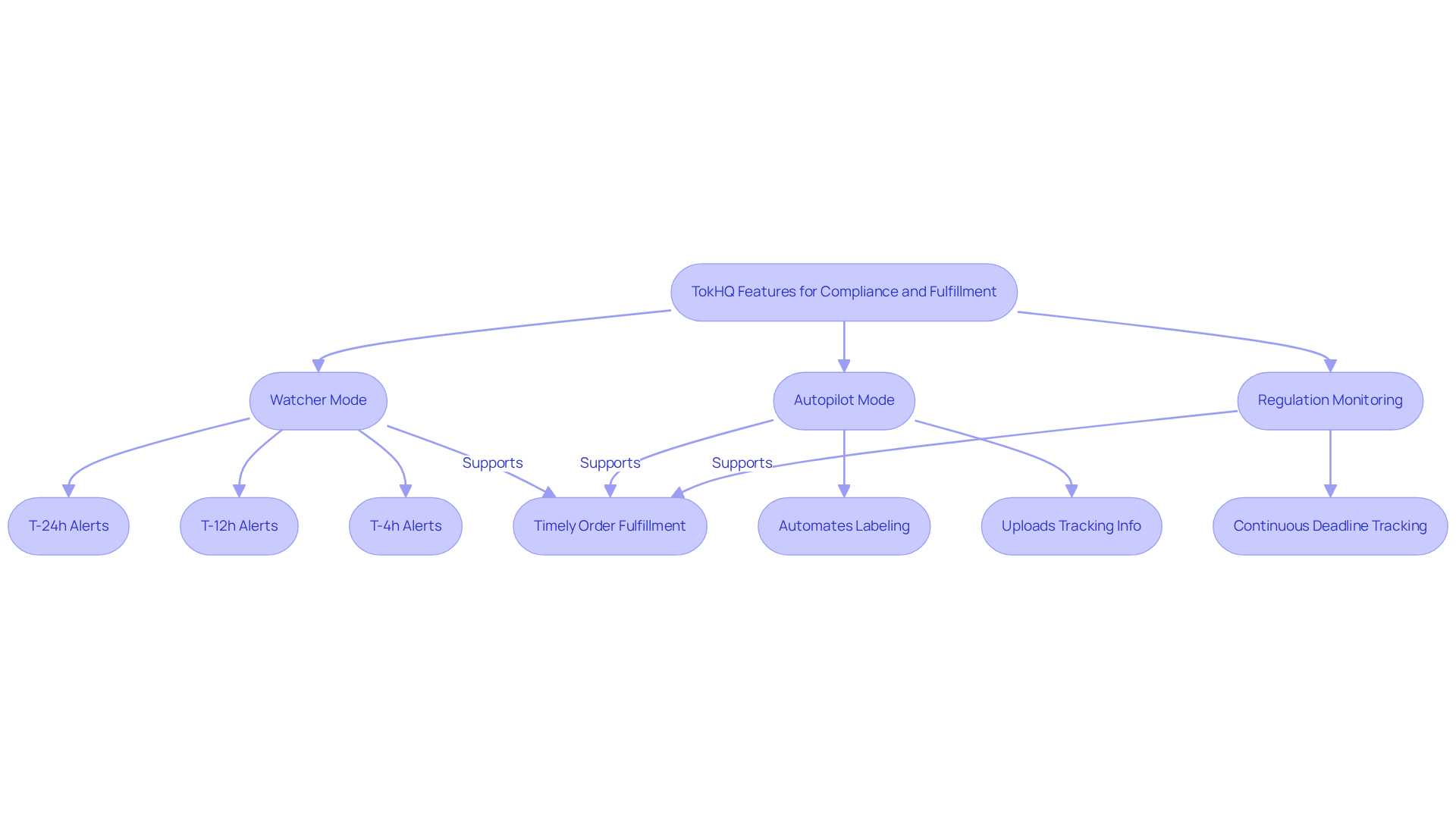This flowchart shows how TokHQ's features work together to help you manage your TikTok shop orders. Each box represents a feature, and the arrows indicate how they lead to achieving timely compliance and fulfillment. This flowchart shows how TokHQ's features work together to help you manage your TikTok shop orders. Each box represents a feature, and the arrows indicate how they lead to achieving timely compliance and fulfillment.