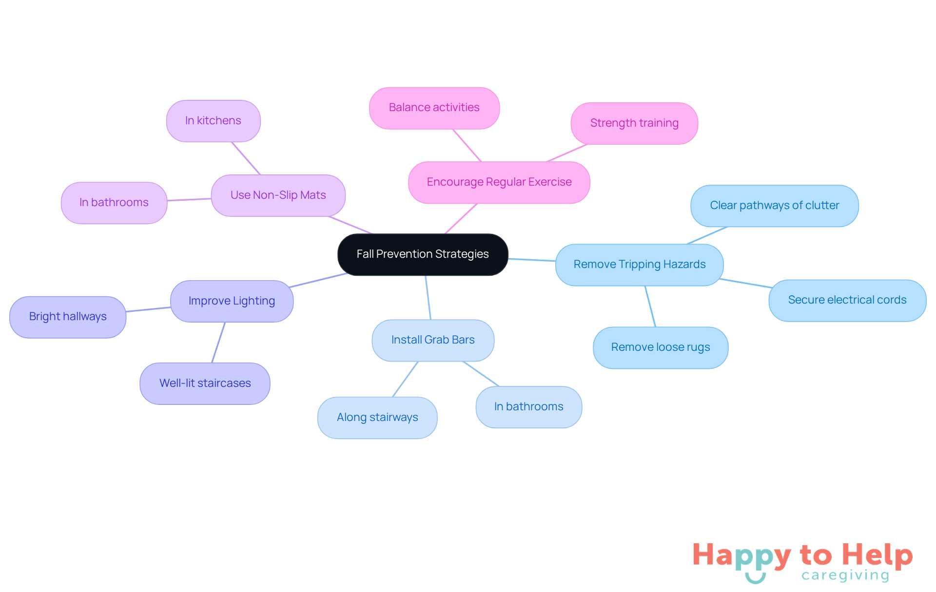The central node represents the main goal of preventing falls, while each branch shows a specific strategy. Follow the branches to see how each strategy can help create a safer home environment for seniors.