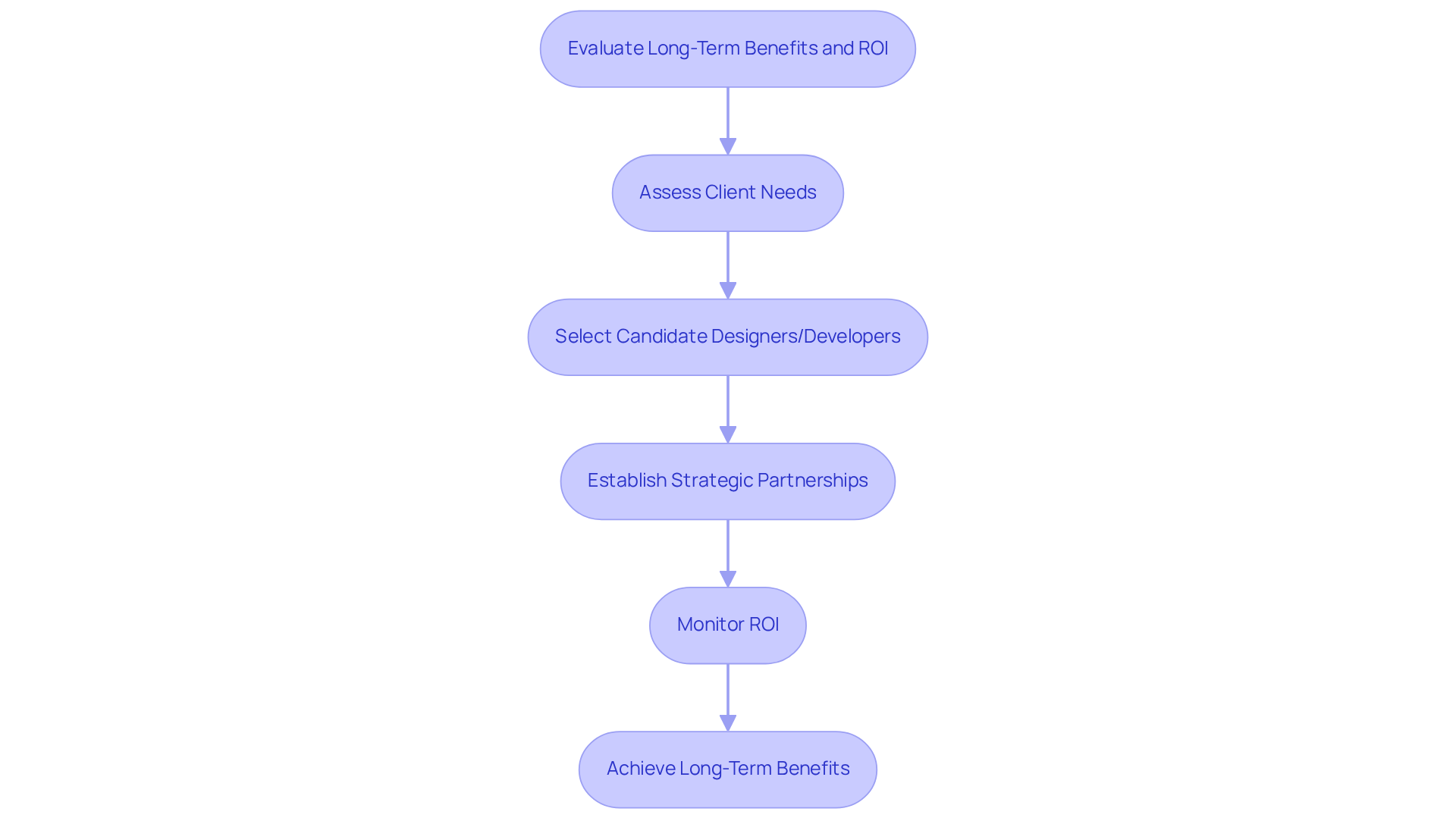 This flowchart guides you through the steps investment firms should take to evaluate offshore software development. Each box represents a key step in the process, showing how to move from assessing needs to achieving long-term benefits.