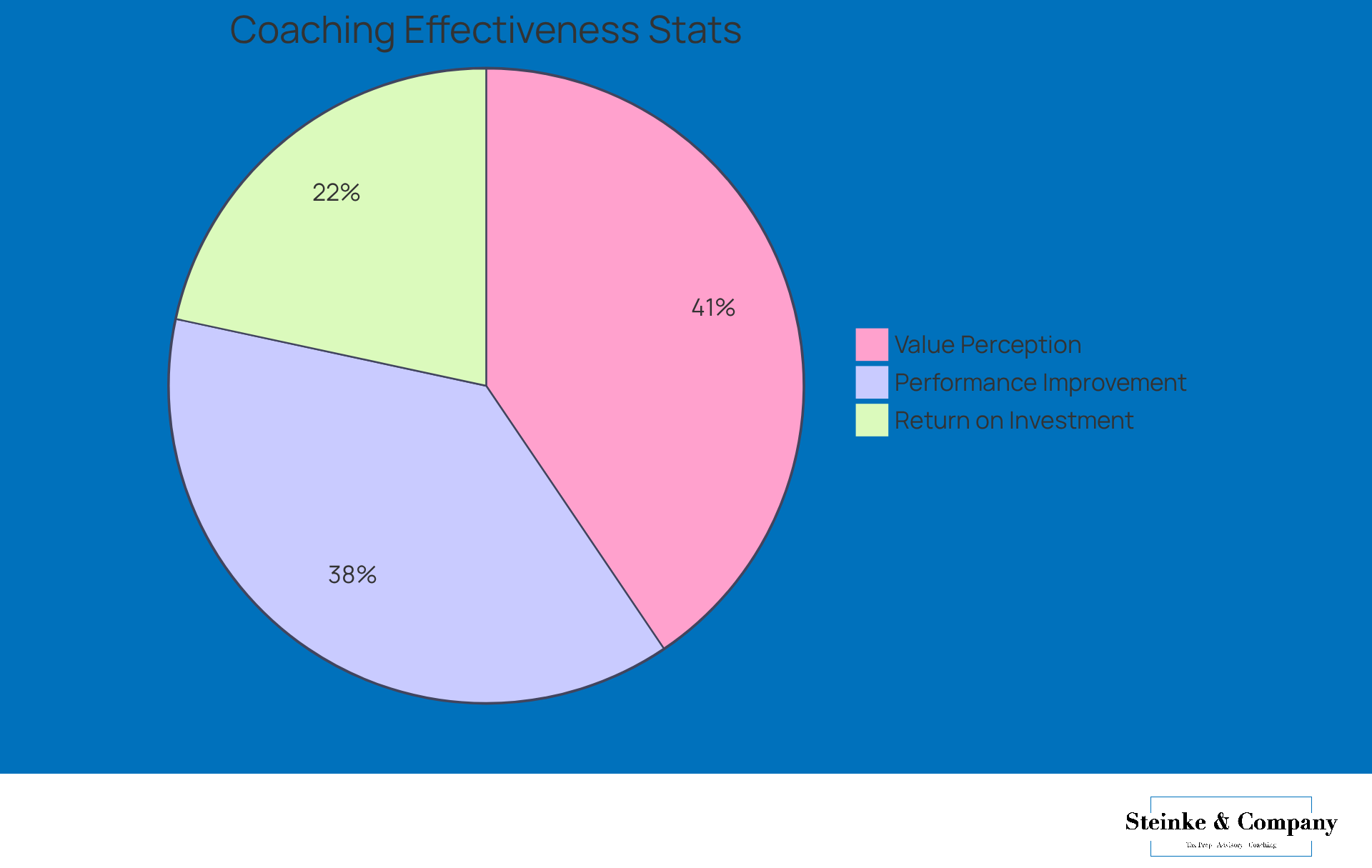 Each segment shows a key statistic about coaching's effectiveness — the larger the slice, the more significant the impact on coachees in terms of performance, value, and investment returns. Each segment shows a key statistic about coaching's effectiveness — the larger the slice, the more significant the impact on coachees in terms of performance, value, and investment returns.