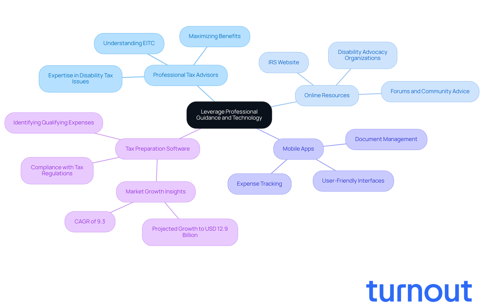 The central node represents the main theme of leveraging guidance and technology for tax filing. Each branch shows a different resource type, with sub-points detailing their specific benefits and features.