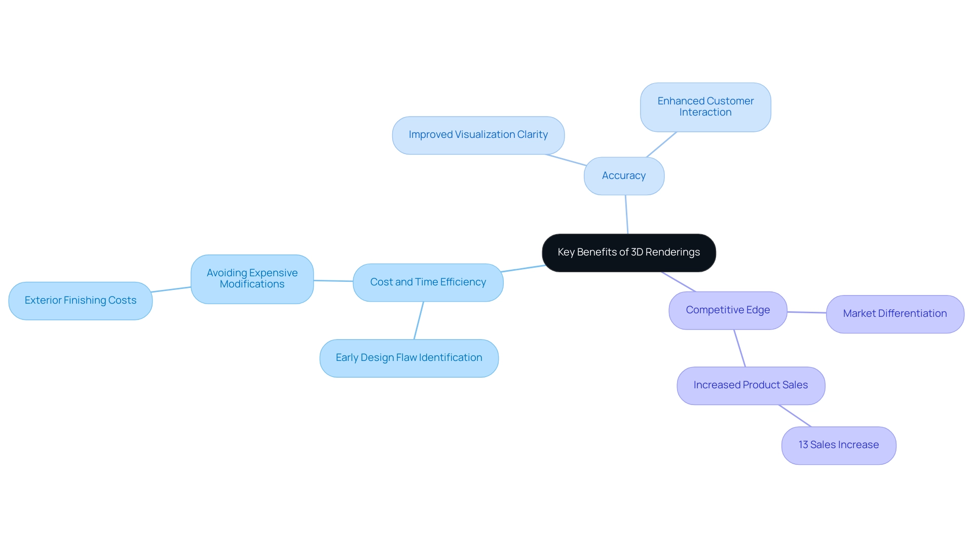 The central node represents the overall theme, with branches illustrating the main benefits of 3D renderings, further elaborated through sub-nodes.