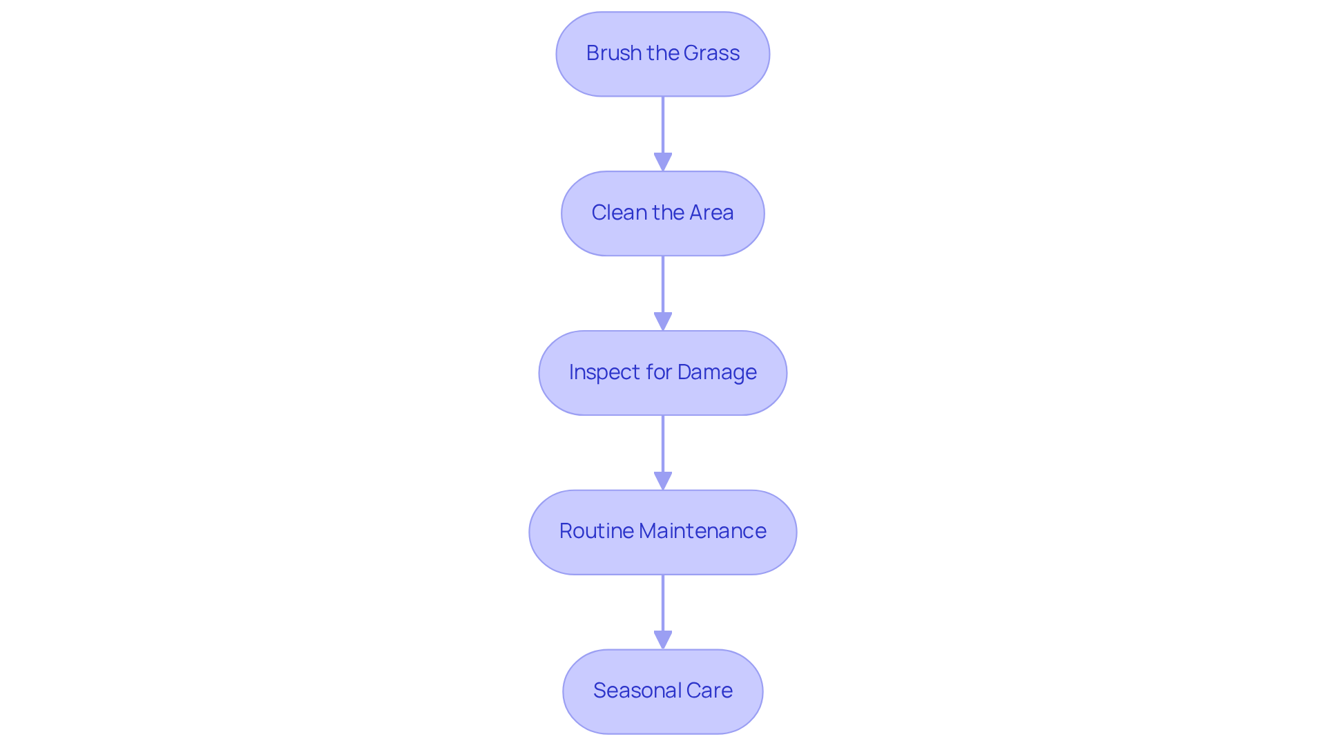 Each box represents a step in maintaining your turf. Follow the arrows to see the order of tasks that will help keep your grass looking great and lasting longer. Each box represents a step in maintaining your turf. Follow the arrows to see the order of tasks that will help keep your grass looking great and lasting longer.