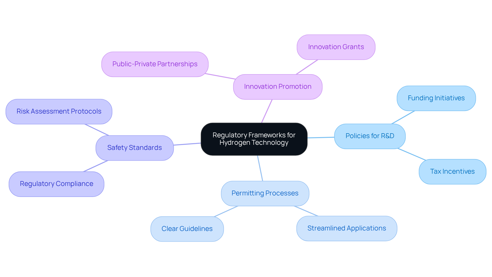 The central node represents the overarching theme, while the branches detail the key components that support hydrogen technology development — follow the branches to explore each area and its significance.