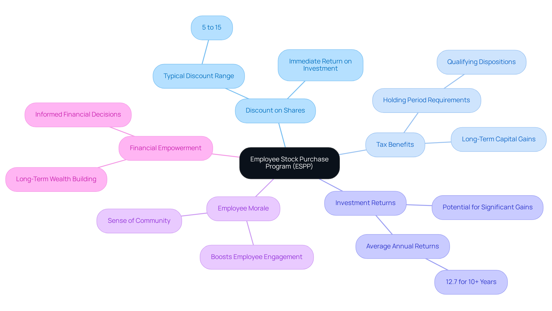 This mindmap starts with the main idea of ESPP at the center. Each branch represents a key benefit or concept related to ESPP, helping you see how they connect and contribute to your financial future. This mindmap starts with the main idea of ESPP at the center. Each branch represents a key benefit or concept related to ESPP, helping you see how they connect and contribute to your financial future.