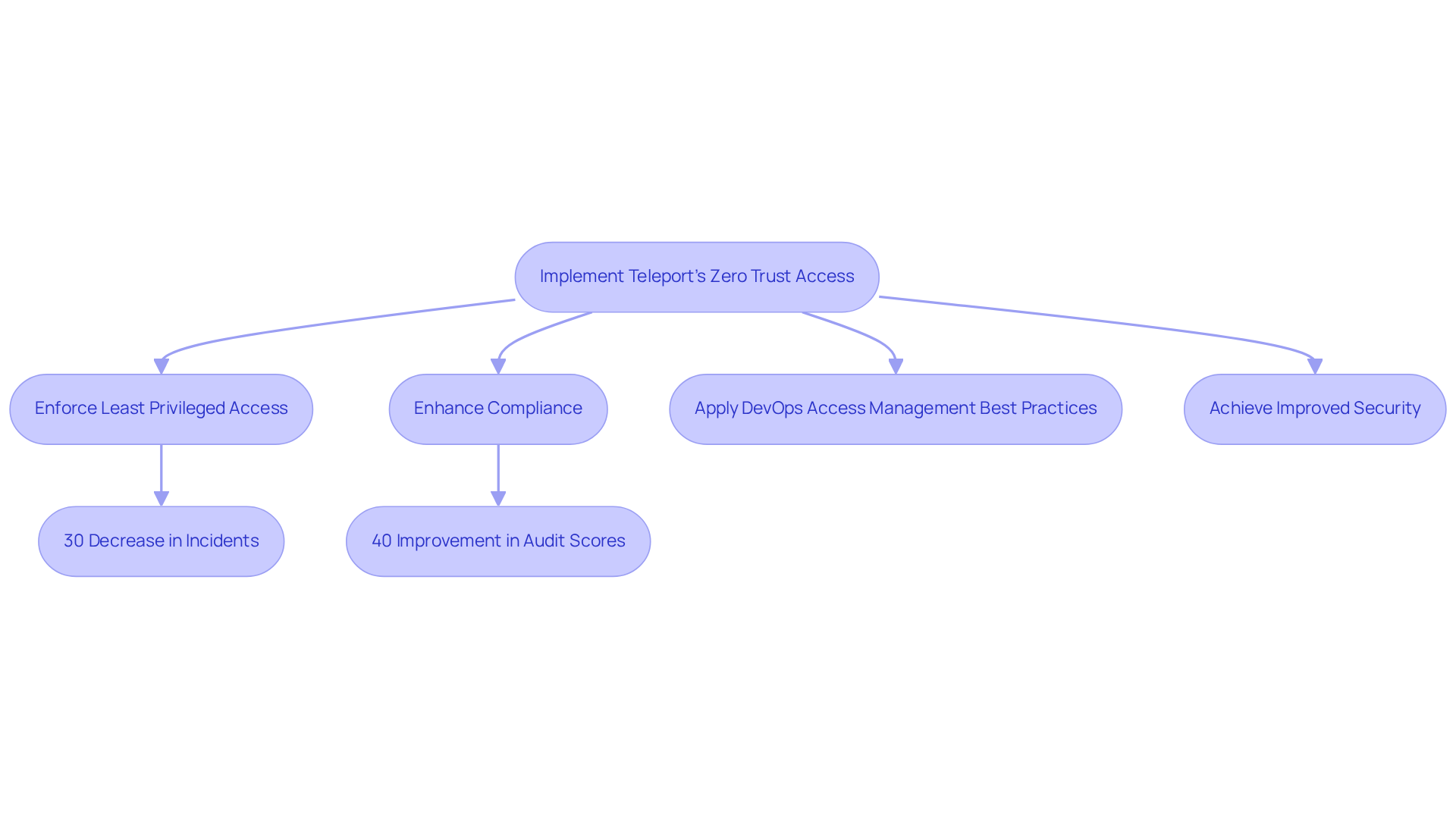 Follow the flow to see how adopting the Zero Trust model leads to better security and compliance outcomes. Each box represents a step in the process, and the arrows show how each step connects to the next, leading to significant improvements.