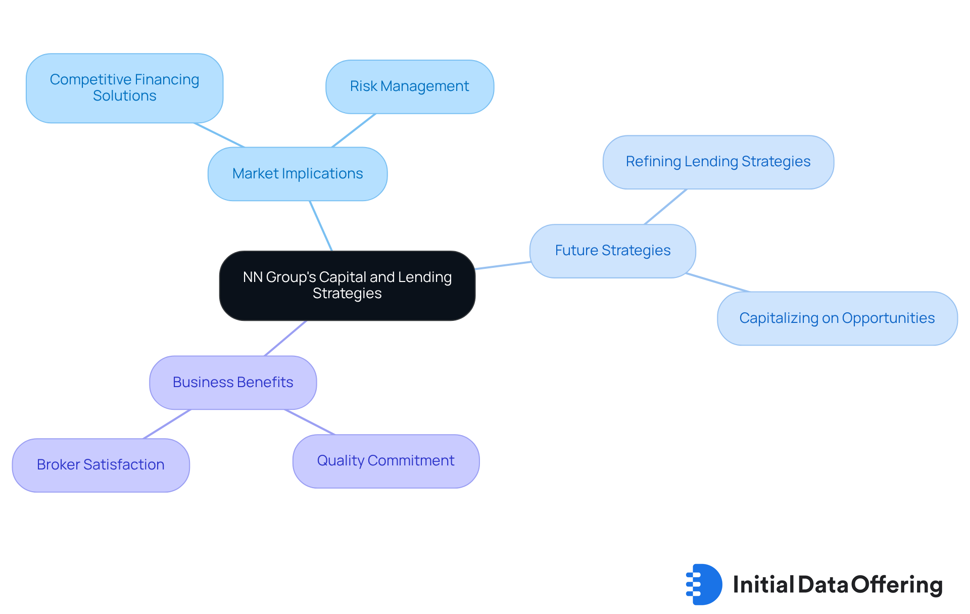 The central node represents NN Group's strategies, with branches showing how these strategies impact the market and businesses. Each color-coded branch helps you see the different aspects of their approach.