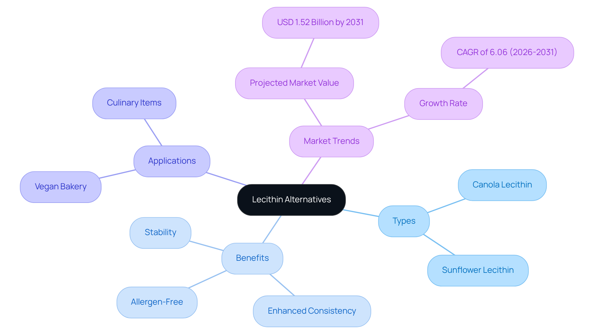 The central node represents lecithin alternatives, with branches showing different types, their benefits, applications in food, and market trends. Each branch helps you understand how these elements relate to the overall topic. The central node represents lecithin alternatives, with branches showing different types, their benefits, applications in food, and market trends. Each branch helps you understand how these elements relate to the overall topic.