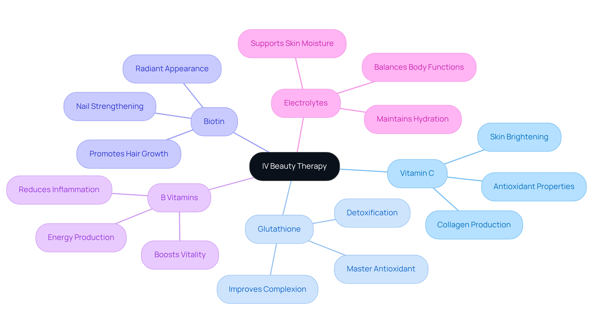 The central node represents IV Beauty Therapy, while the branches show the key ingredients and their benefits. Each color-coded branch helps you quickly identify the different components and understand their roles in enhancing skin health.