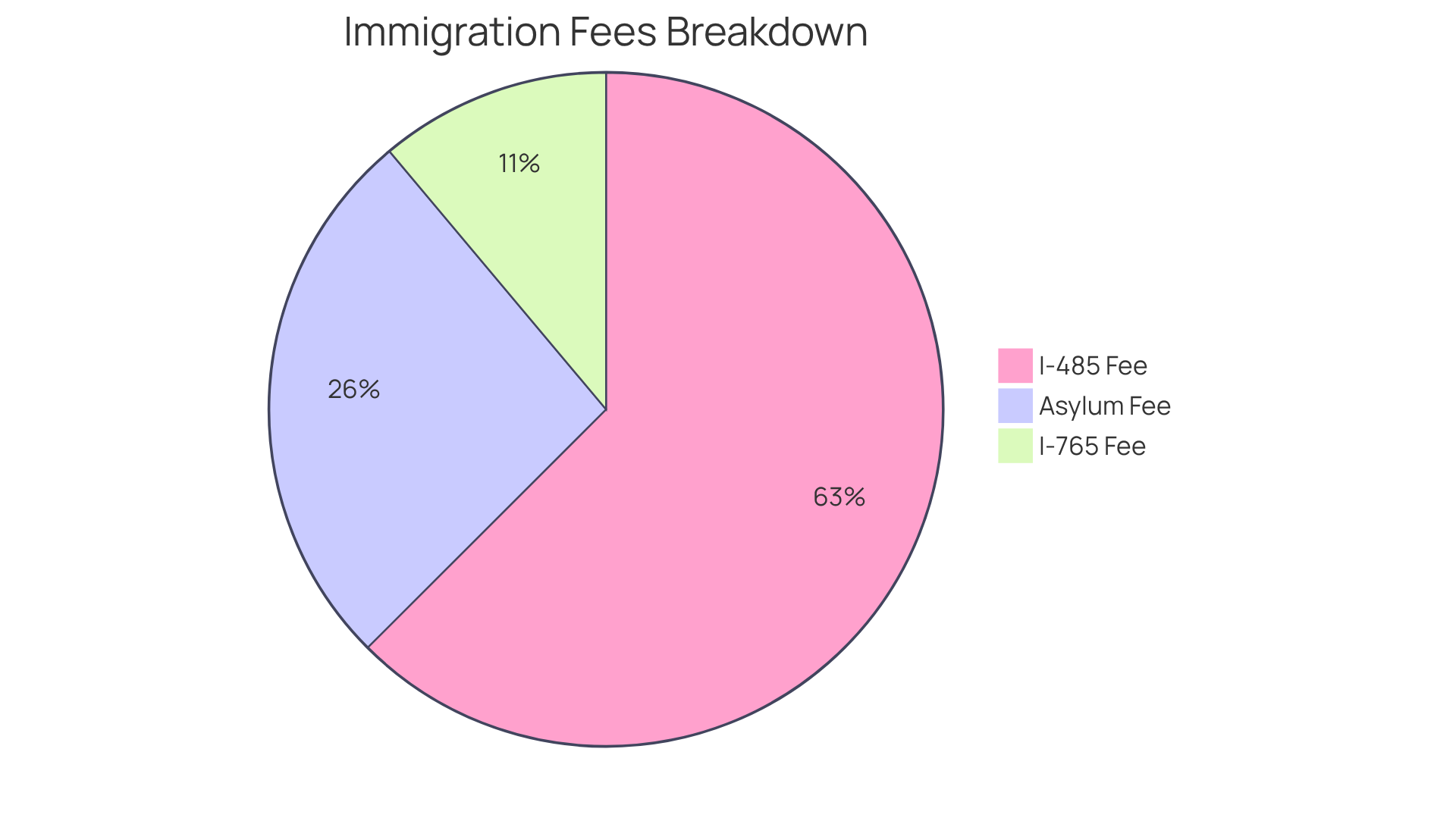 Each slice of the pie represents a different immigration fee. The larger the slice, the more significant the cost associated with that form. This helps you understand where your money goes in the immigration process.