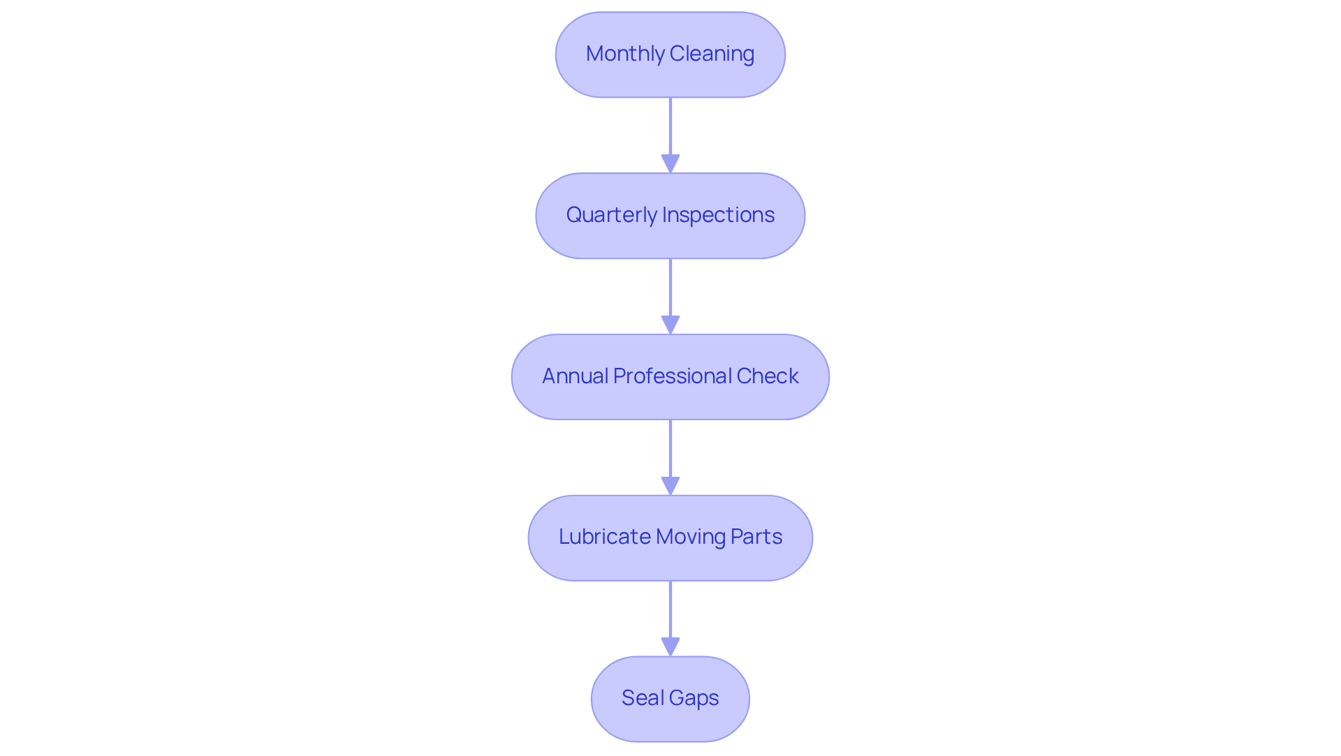 Each box represents a step in maintaining your windows. Follow the arrows to see the order in which you should perform these tasks to keep your windows in top shape.