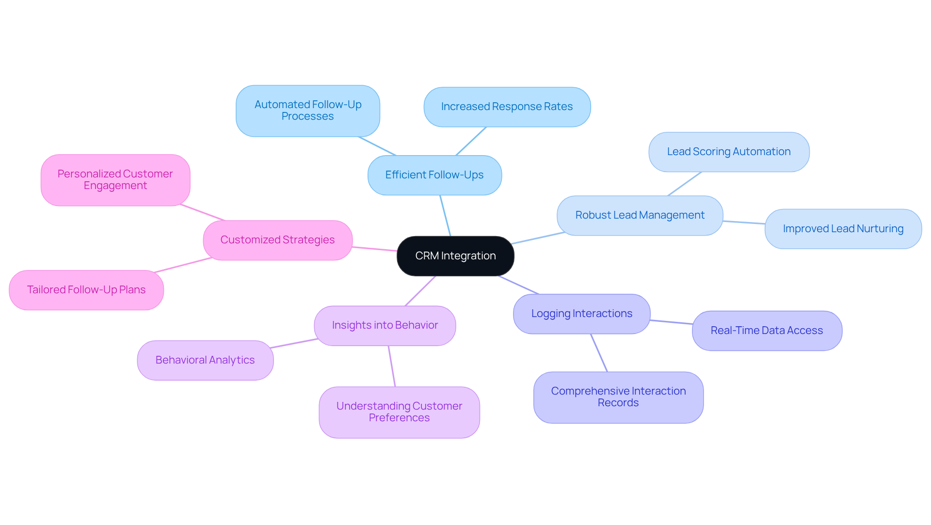 The central node represents CRM integration, while the branches show how it improves follow-ups and lead management. Each branch highlights a specific benefit, making it easy to see the overall impact.