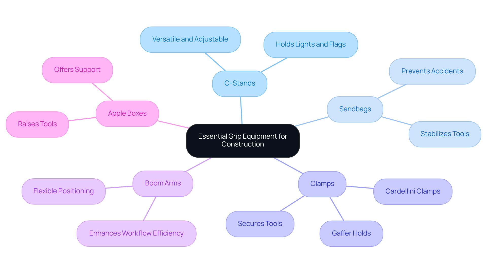 This mindmap starts with the main topic of grip equipment in construction. Each branch represents a type of equipment, and the sub-branches explain what they do. Follow the branches to see how each type contributes to safety and efficiency on the job site. This mindmap starts with the main topic of grip equipment in construction. Each branch represents a type of equipment, and the sub-branches explain what they do. Follow the branches to see how each type contributes to safety and efficiency on the job site.
