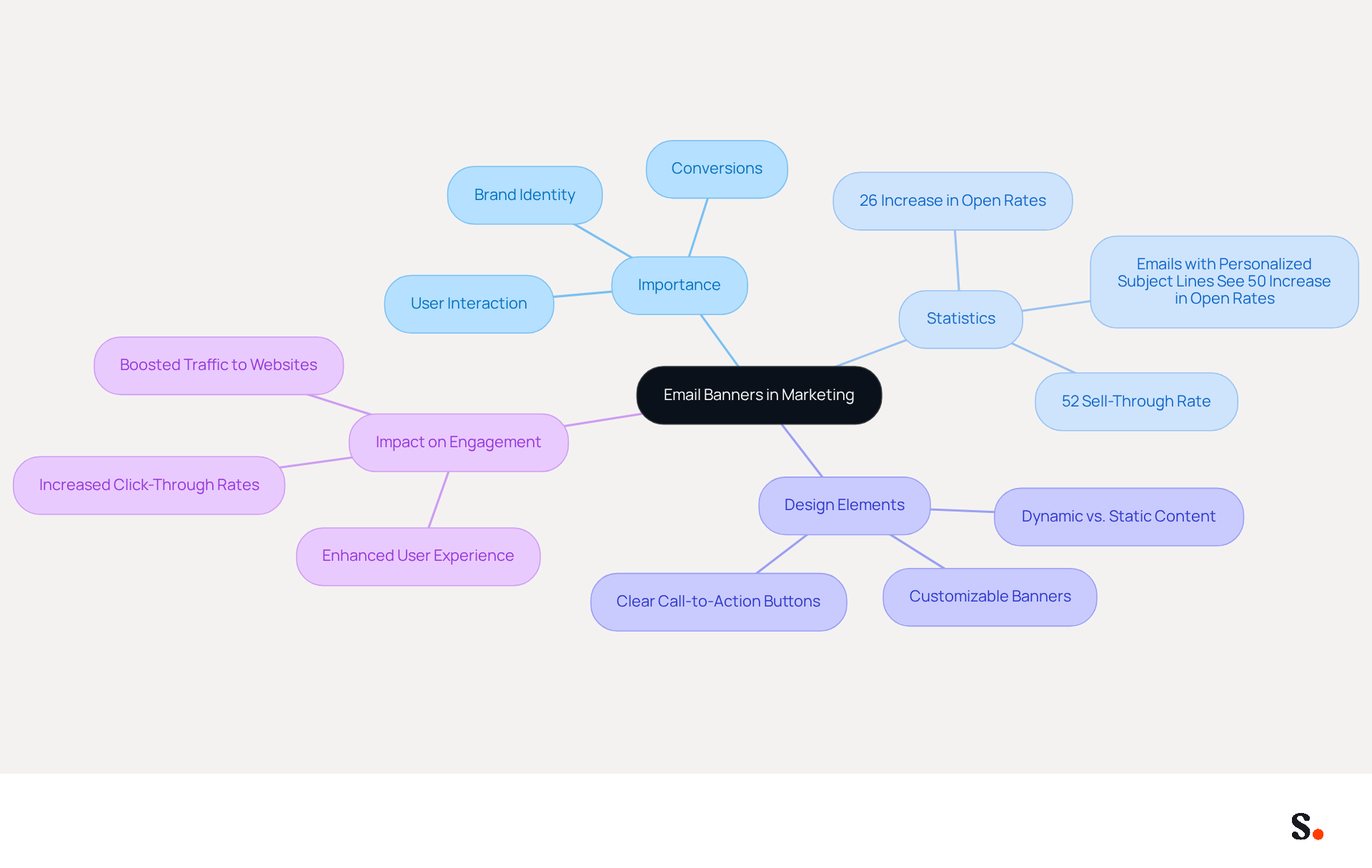 This mindmap illustrates how email banners contribute to marketing success. Start at the center with the main topic, then explore the branches to see why they matter, the statistics that support their use, and the design elements that enhance their effectiveness. This mindmap illustrates how email banners contribute to marketing success. Start at the center with the main topic, then explore the branches to see why they matter, the statistics that support their use, and the design elements that enhance their effectiveness.