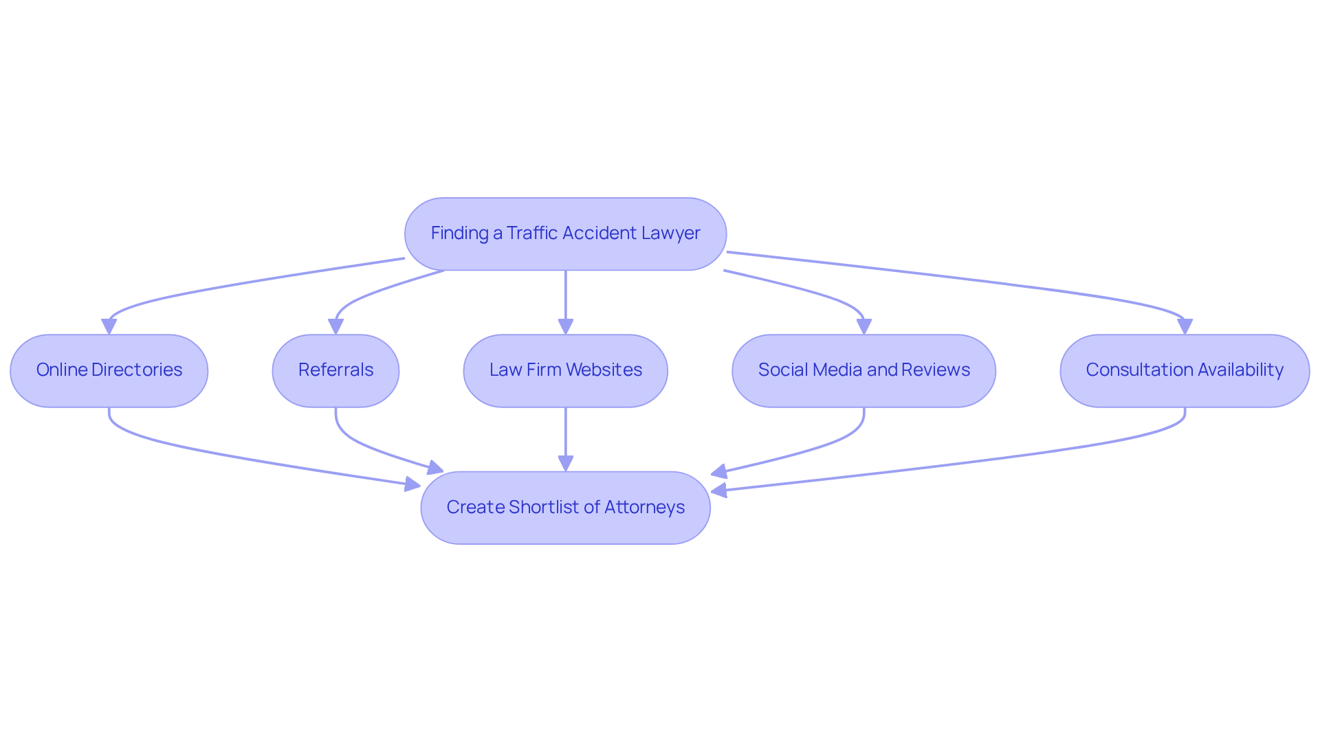 This flowchart guides you through the process of finding a traffic accident lawyer. Each box represents a method you can use, and you can follow the arrows to see the steps you should take.