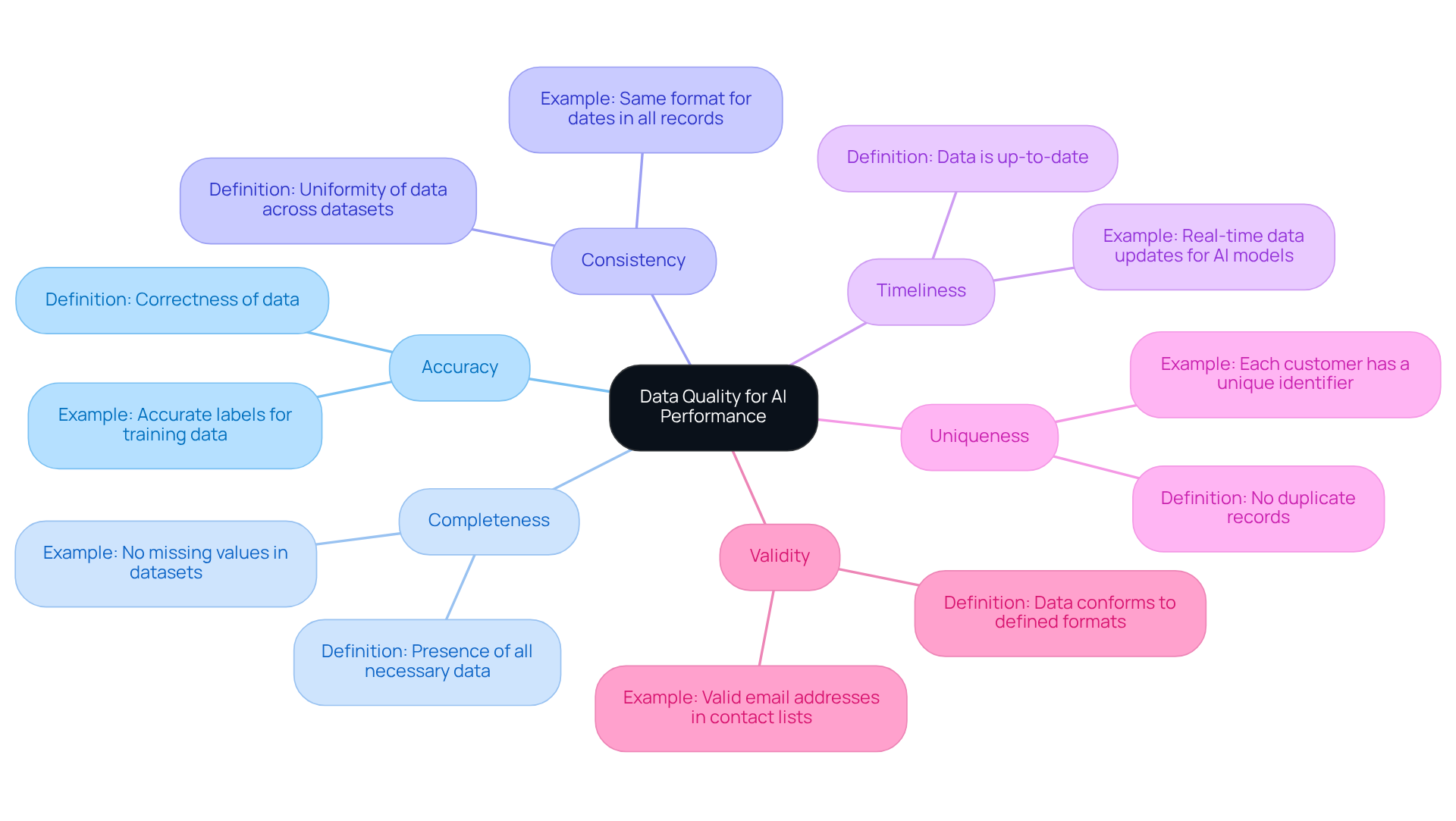 The central node represents the importance of data quality in AI. Each branch shows a specific metric that contributes to this goal. The colors help differentiate the metrics, making it easier to follow and understand their roles. The central node represents the importance of data quality in AI. Each branch shows a specific metric that contributes to this goal. The colors help differentiate the metrics, making it easier to follow and understand their roles.