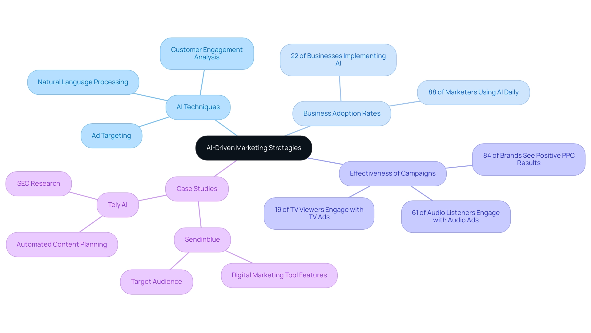 The central node represents the overall theme, with branches showing the main categories of AI strategies, their adoption rates, effectiveness, and case studies.