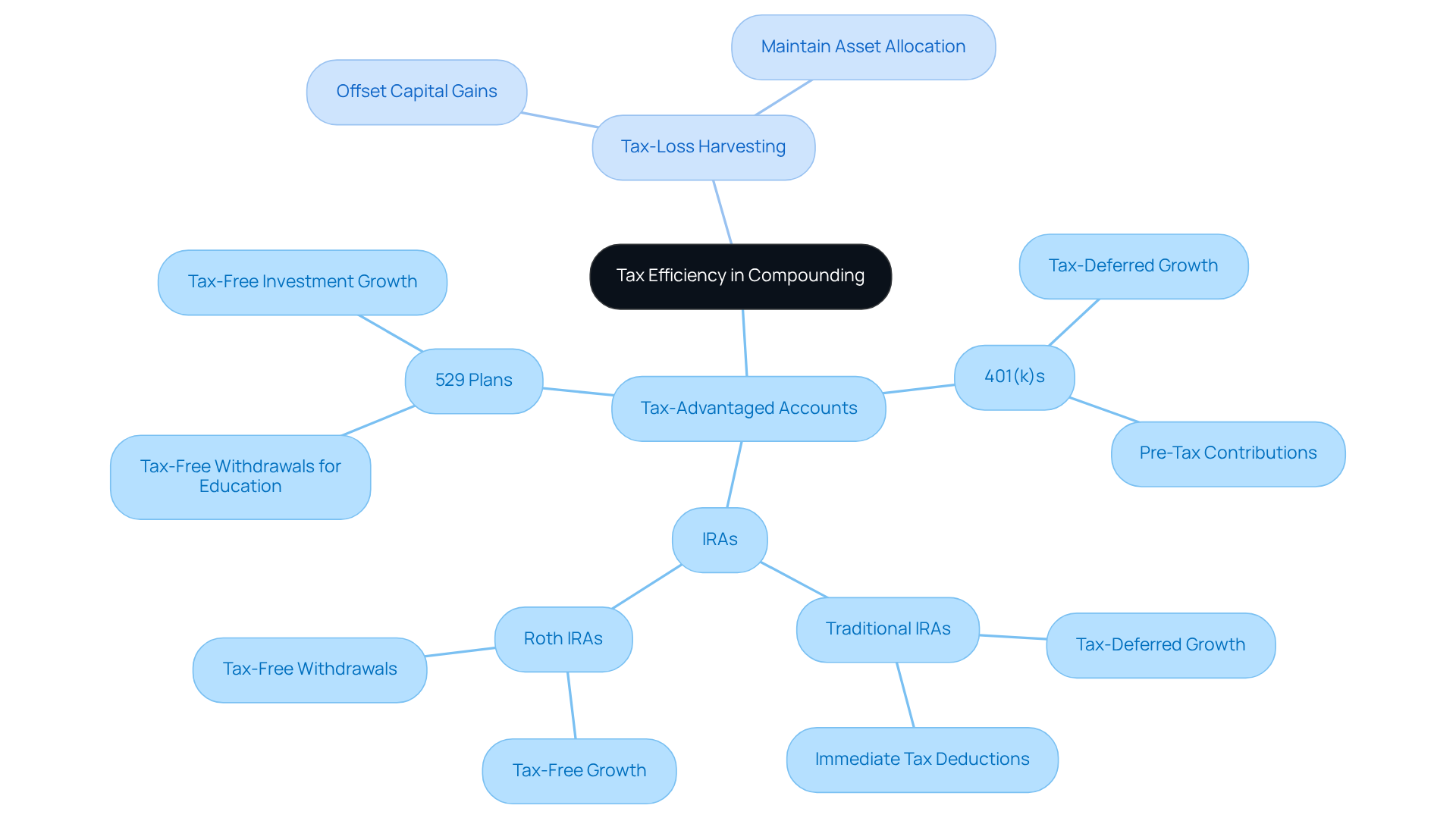 The central node represents the main theme of tax efficiency. Each branch shows a different strategy or account type, with sub-branches explaining their benefits. This layout helps you see how each part contributes to overall wealth growth. The central node represents the main theme of tax efficiency. Each branch shows a different strategy or account type, with sub-branches explaining their benefits. This layout helps you see how each part contributes to overall wealth growth.