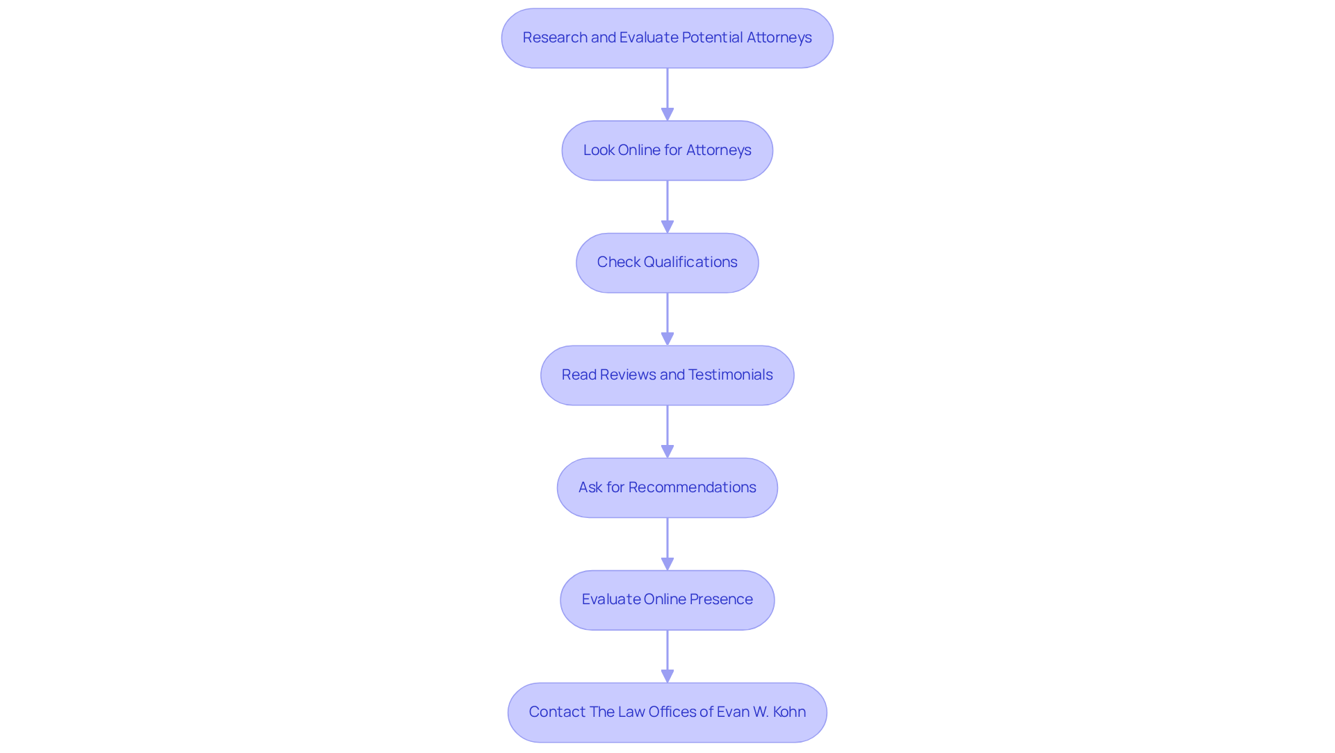 Each box represents a step in the process of finding the right attorney. Follow the arrows to see the order of actions you should take, from researching online to reaching out for support.