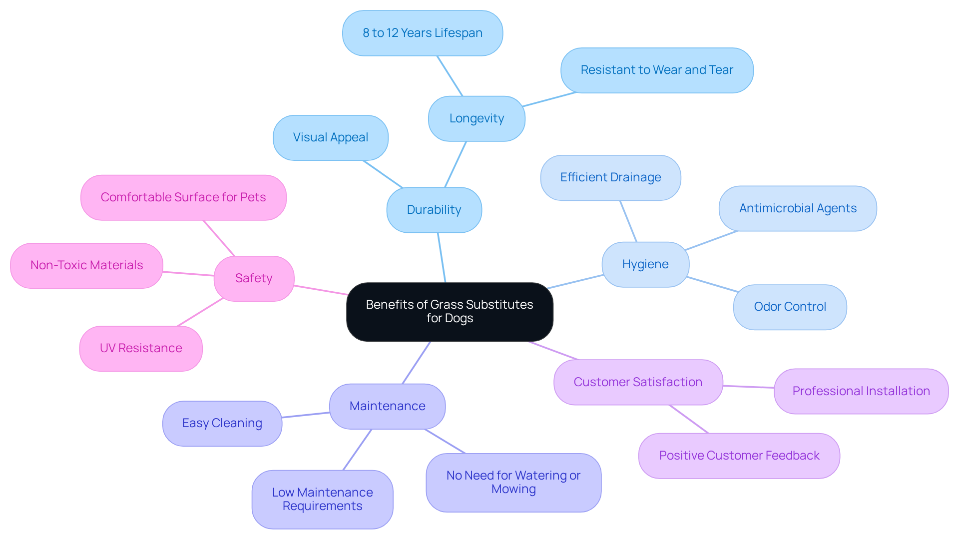 Start at the center with the main topic, then follow the branches to explore each benefit and its specific features. Each color represents a different category of advantages, making it easy to navigate.