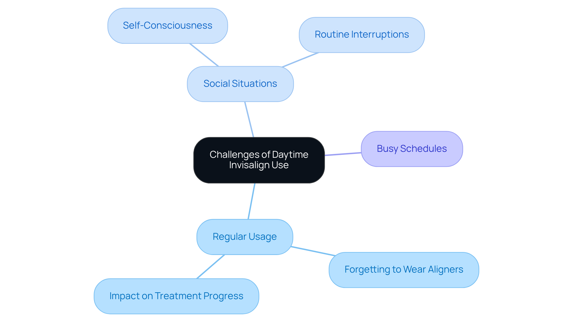 This mindmap illustrates the various challenges parents face regarding their child's daytime Invisalign use. Start at the center with the main challenge, then explore the branches to see specific concerns and how they relate to each other. This mindmap illustrates the various challenges parents face regarding their child's daytime Invisalign use. Start at the center with the main challenge, then explore the branches to see specific concerns and how they relate to each other.