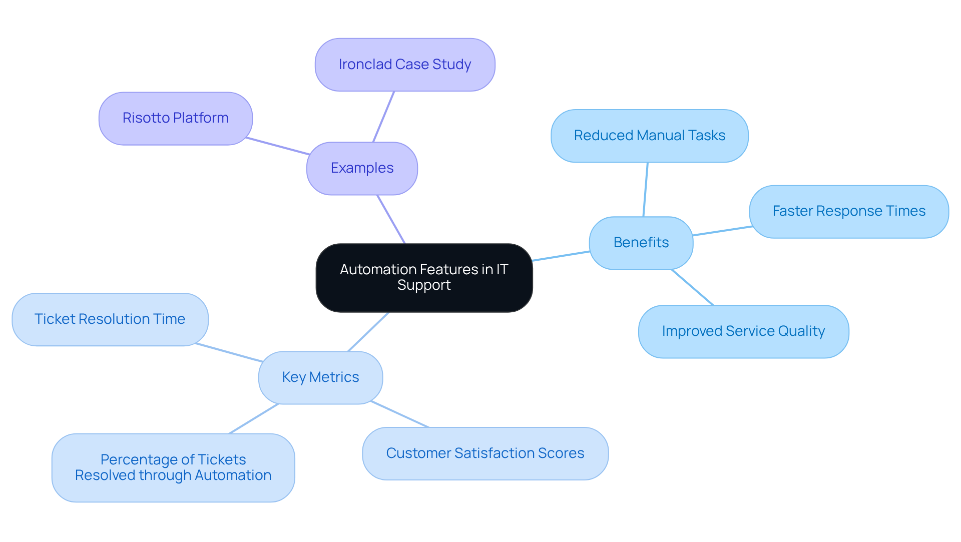 The center represents the main topic of automation in IT support. Each branch shows a different aspect: benefits, metrics to evaluate, and real-world examples. Follow the branches to explore how automation can enhance IT support processes.