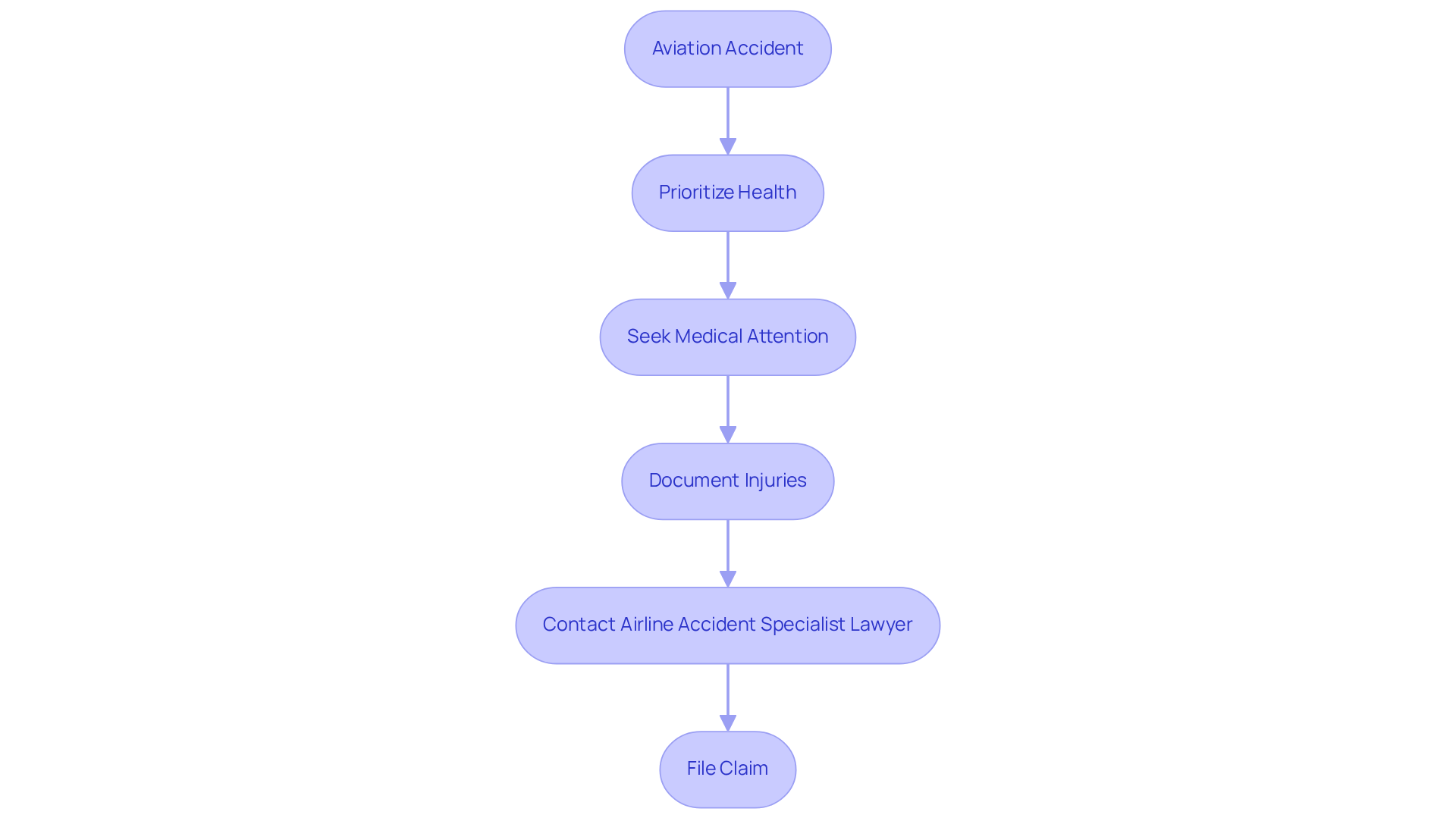 This flowchart shows the essential steps to follow after an aviation accident. Start at the top and follow the arrows down to see what actions you should take to protect your rights and ensure you receive the compensation you deserve. This flowchart shows the essential steps to follow after an aviation accident. Start at the top and follow the arrows down to see what actions you should take to protect your rights and ensure you receive the compensation you deserve.