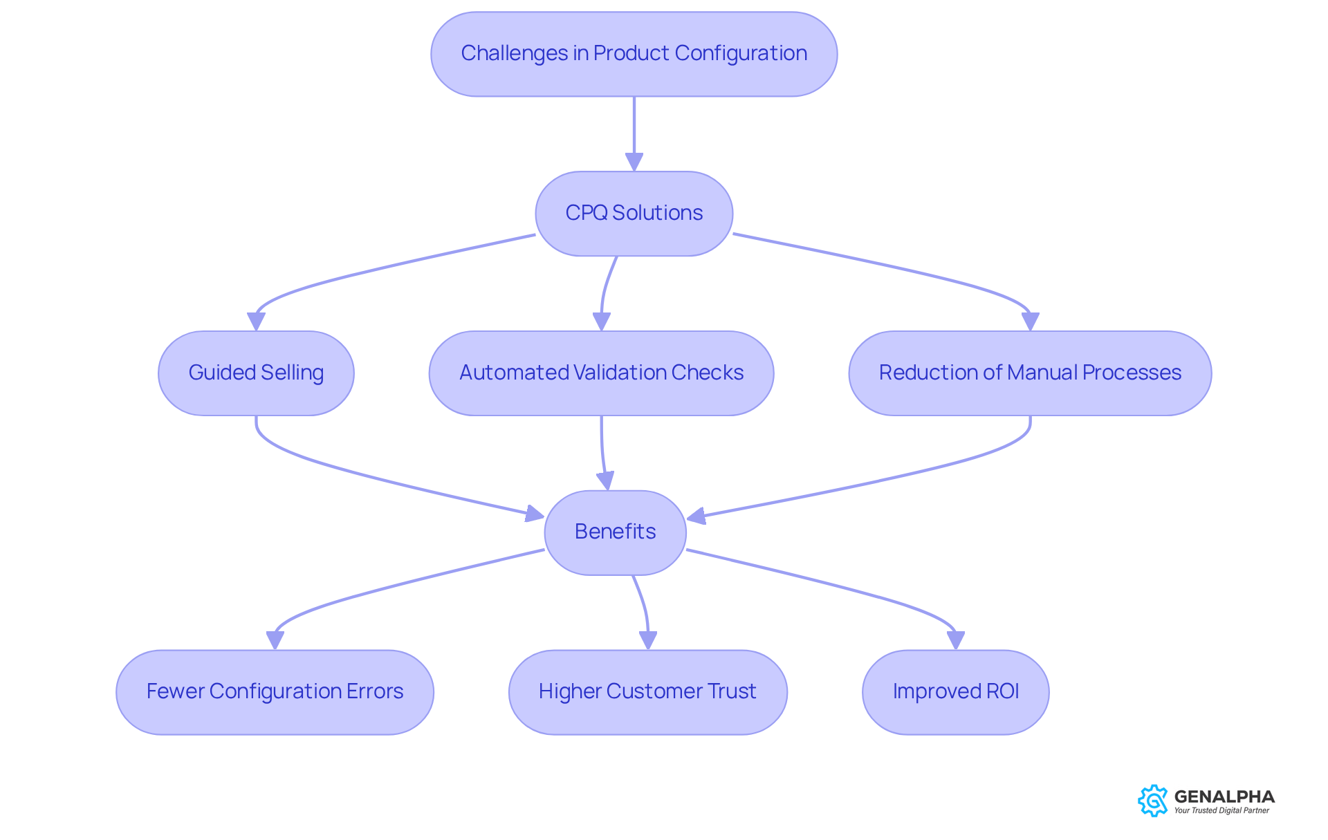 This flowchart shows how CPQ solutions address challenges in product configuration. Start with the challenges, see how CPQ features solve them, and follow the arrows to the benefits these solutions bring to organizations.