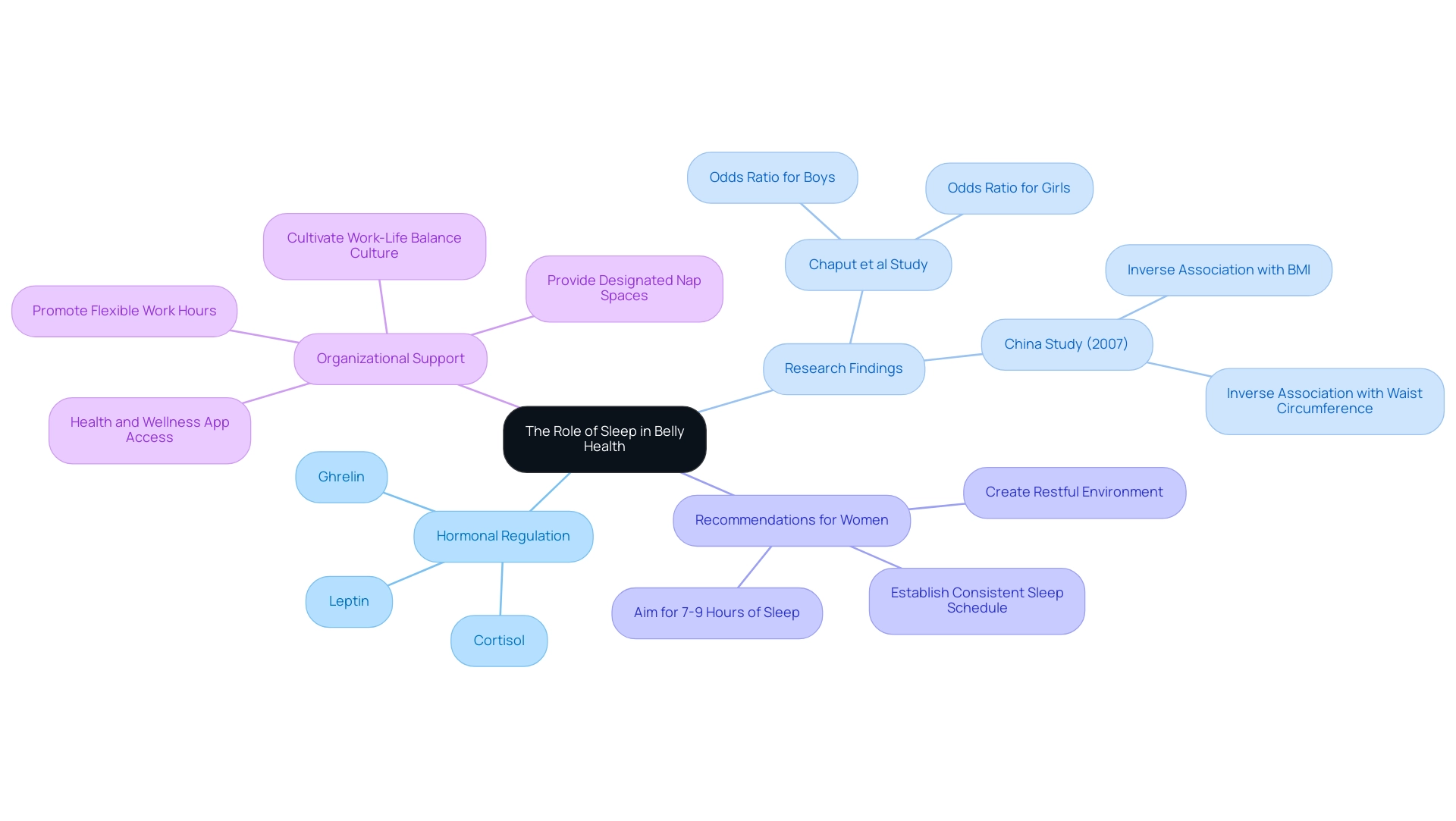 The central node represents the main topic, with branches for key areas like hormonal regulation, research findings, recommendations, and organizational support.