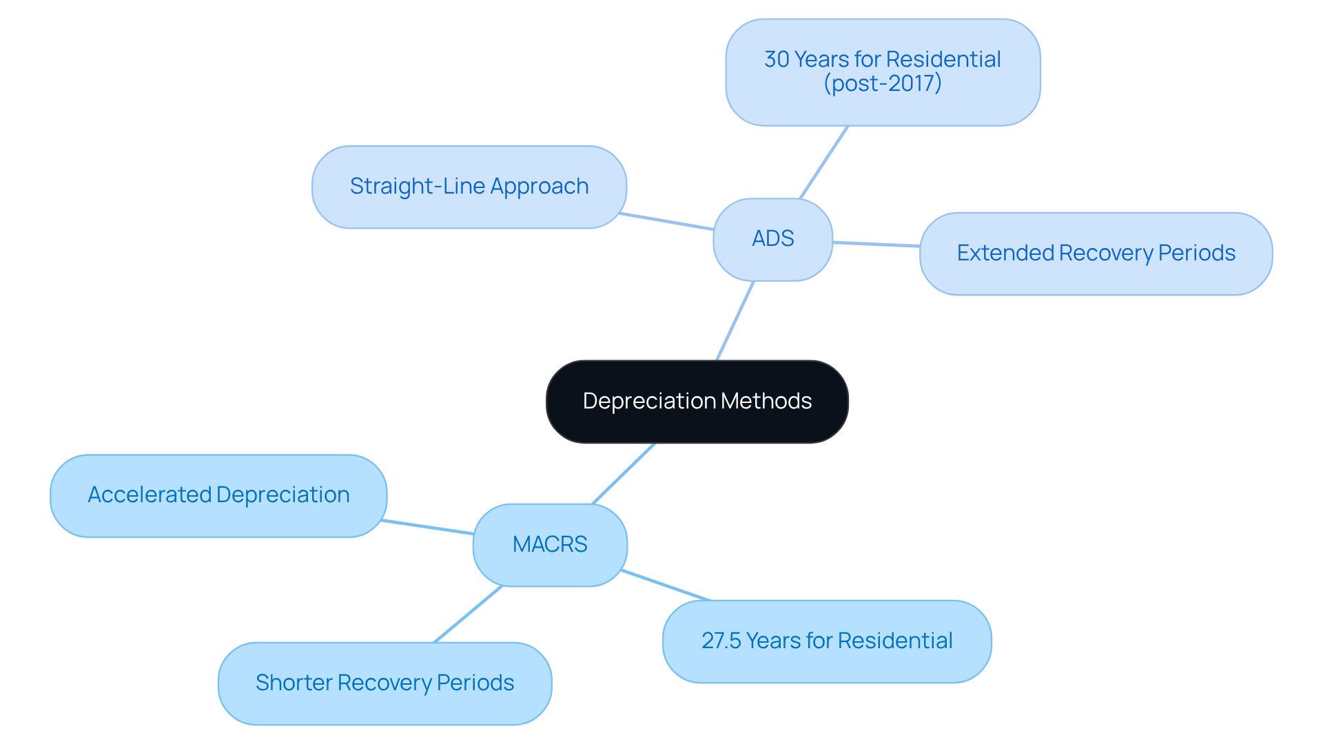 This mindmap illustrates the key differences between MACRS and ADS. Start at the center with the main topic, then explore each method's features and implications. The branches show how each method affects tax strategies and cash flow, helping you understand which might be better for your investment needs.
