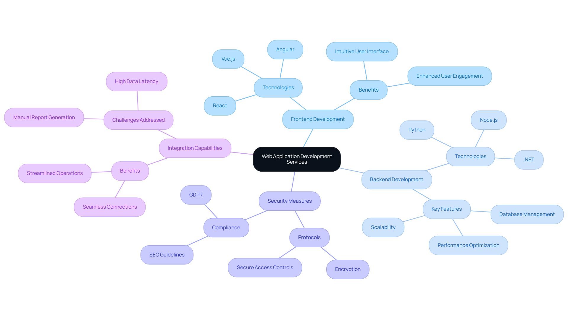 Start at the center with the main topic, then follow the branches to explore each component of web application development. Each branch provides insights into specific areas, technologies, and practices that contribute to effective web service creation.