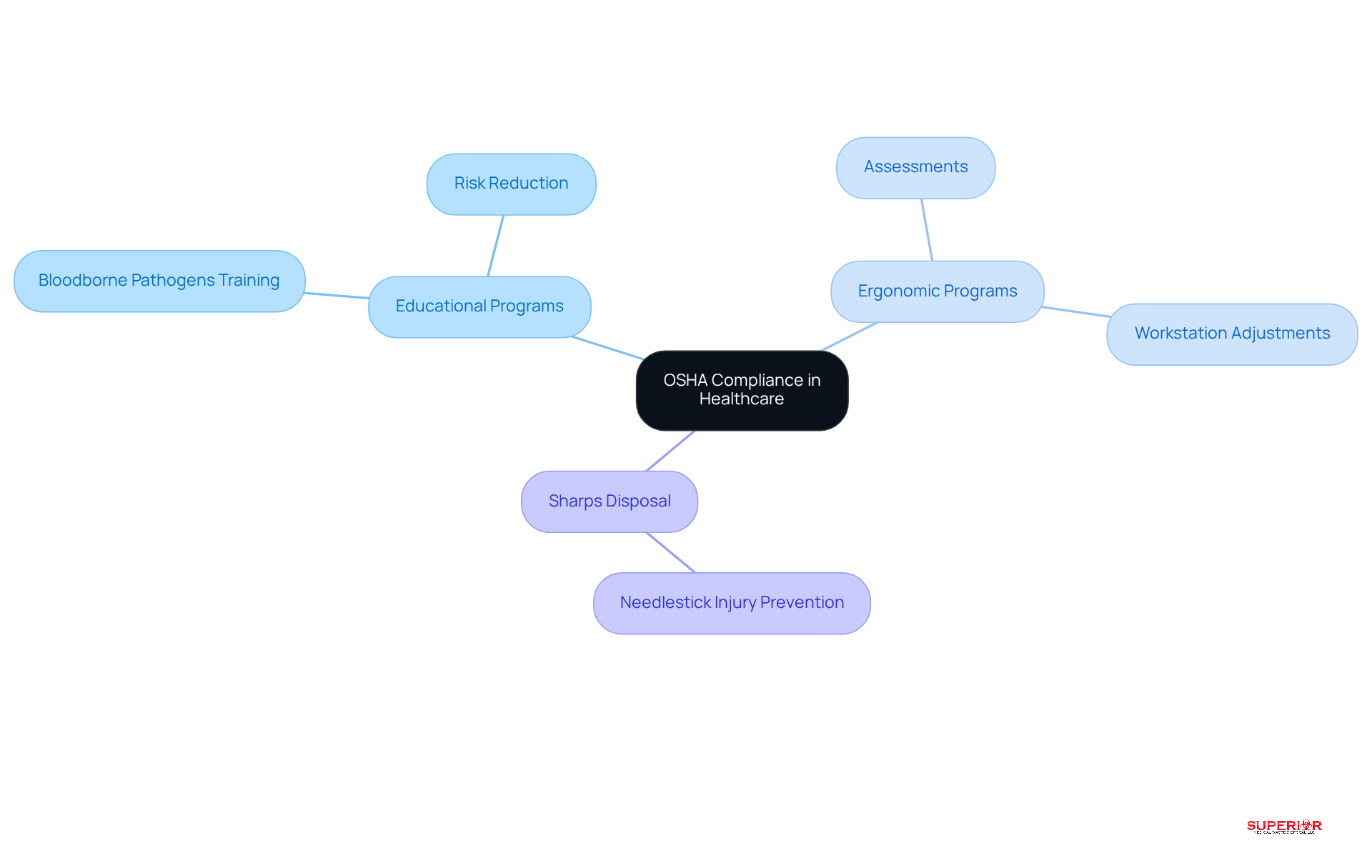Start at the center with OSHA compliance, then explore each branch to see specific practices that enhance safety and quality of care in healthcare settings.