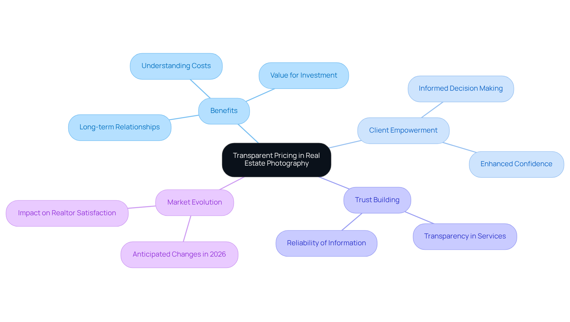 Start at the center with the main idea of transparent pricing, then follow the branches to explore its benefits and how it impacts client relationships and market dynamics.