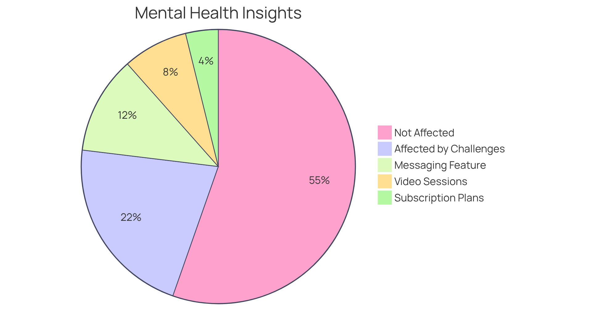 The larger slice shows the percentage of people who feel psychological challenges affect their goals, while the smaller slices represent the various features of Talkspace that make therapy more accessible.