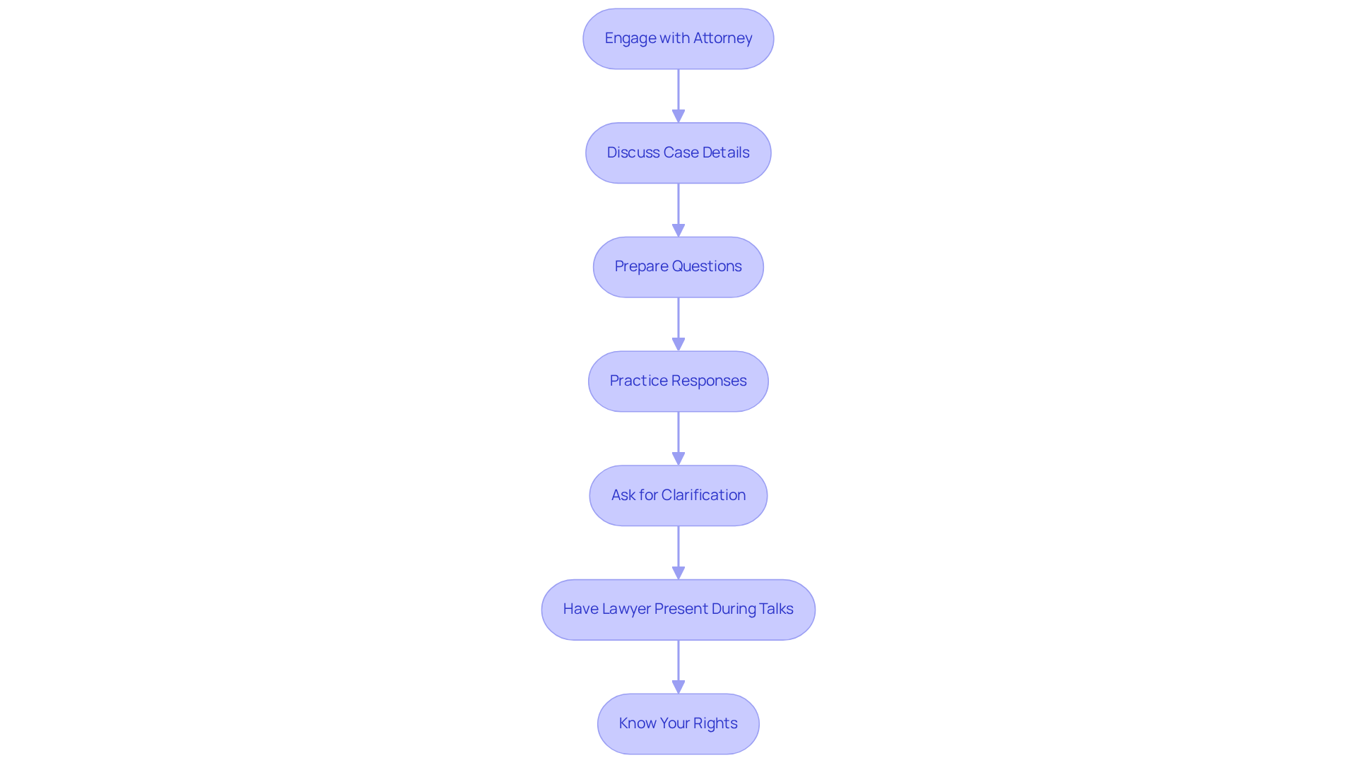 This flowchart guides you through the process of working with your attorney after an aviation incident. Each step shows what you should do to ensure you're prepared and protected during discussions about your case.