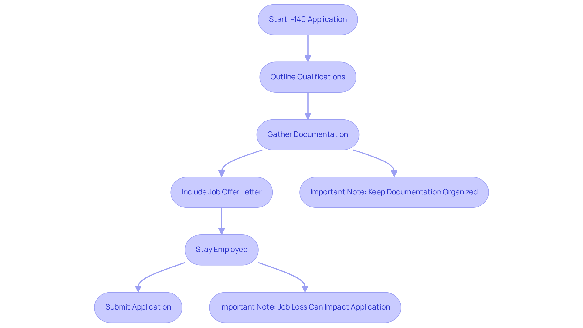 This flowchart guides you through the process of filling out Form I-140. Each box represents a step you need to take, and the arrows show you the order in which to do them. Follow the steps to ensure you have everything ready for your application!