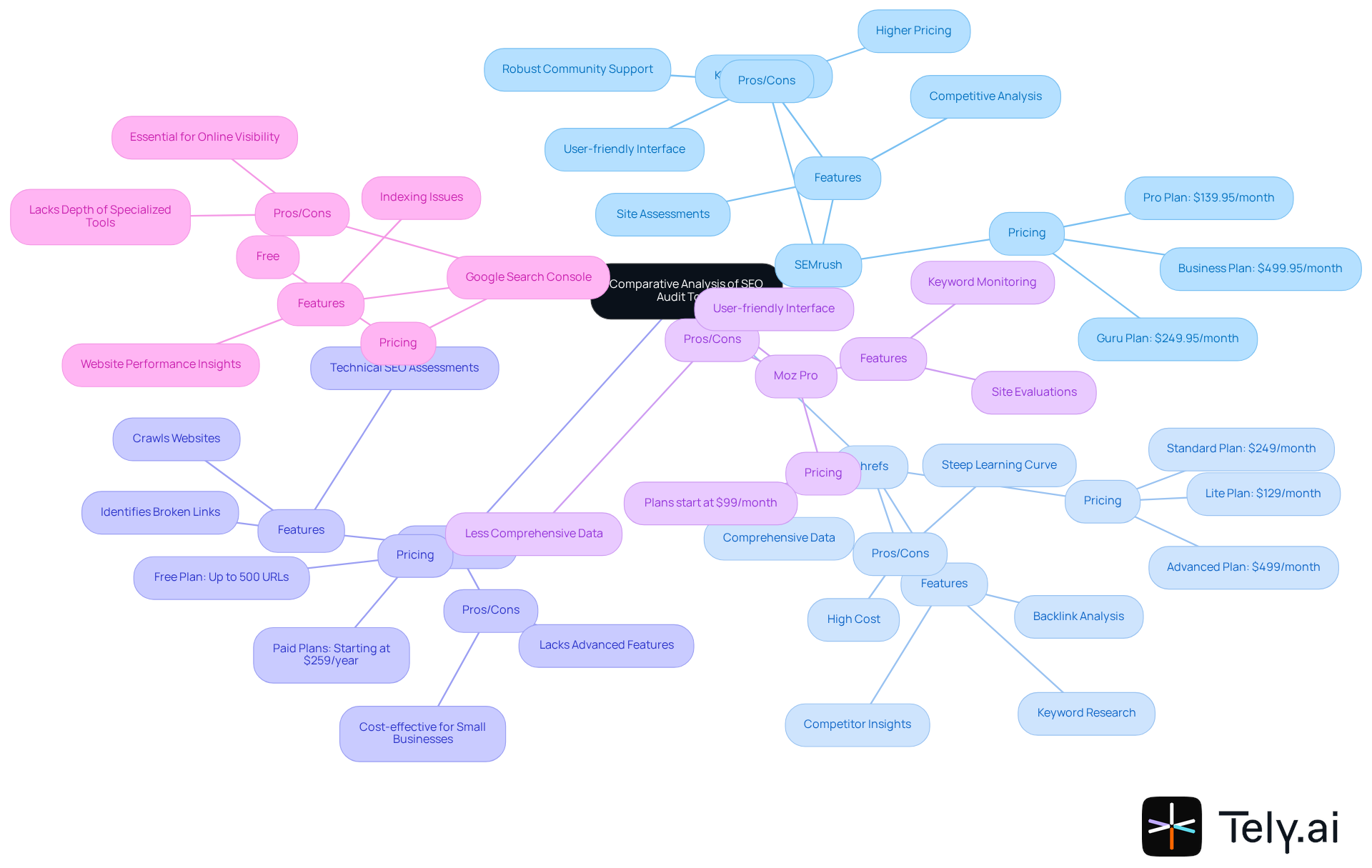 The central node represents the overall topic, while each branch shows a different SEO tool. Sub-branches provide details about features, pricing, and advantages or disadvantages, helping you quickly compare and understand each option.