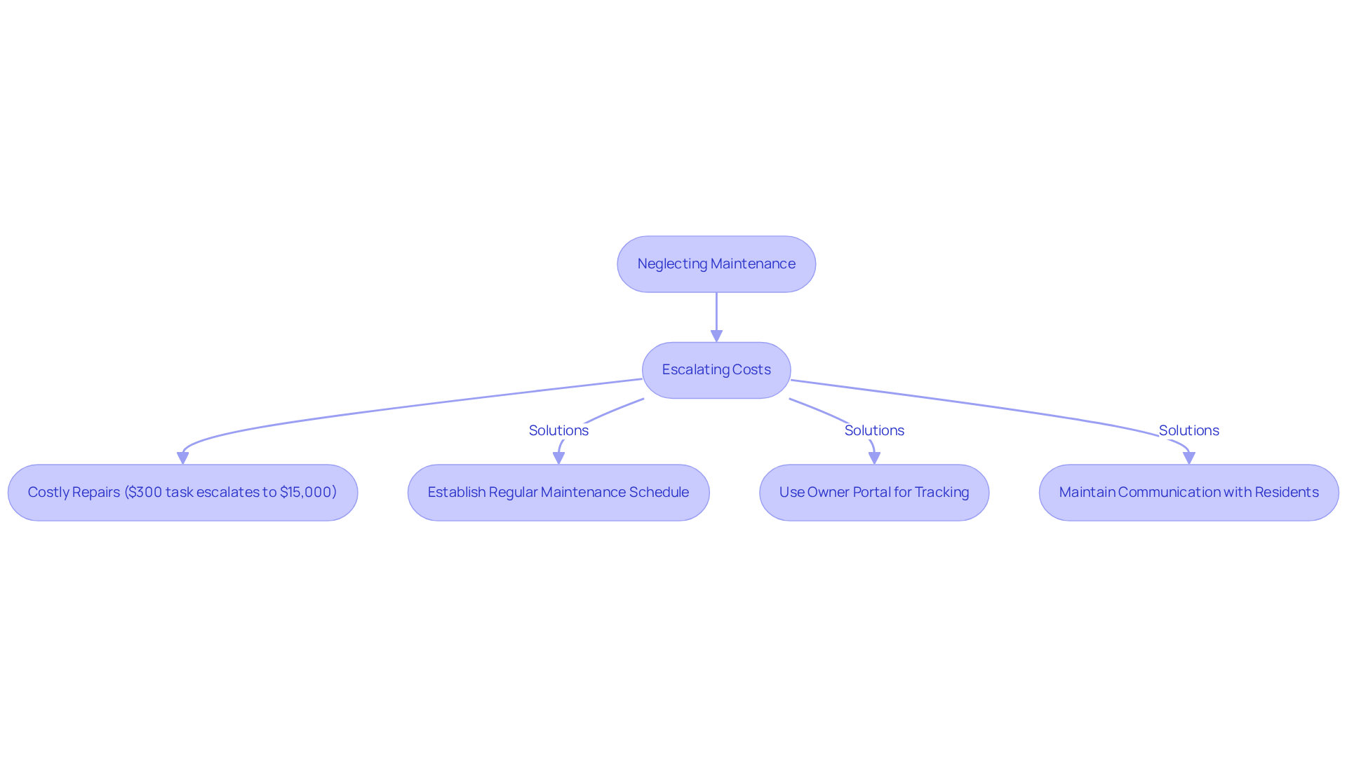 This flowchart shows how neglecting maintenance can lead to higher costs and what steps can be taken to prevent this. Follow the arrows to see how each step connects and the solutions that can help property owners save money.