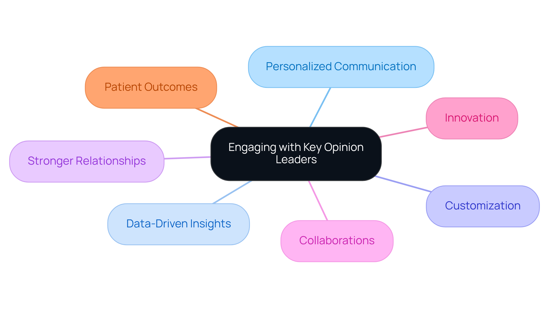 The central node represents the main focus of engagement, while the branches illustrate the various strategies and outcomes that stem from effective communication with KOLs.