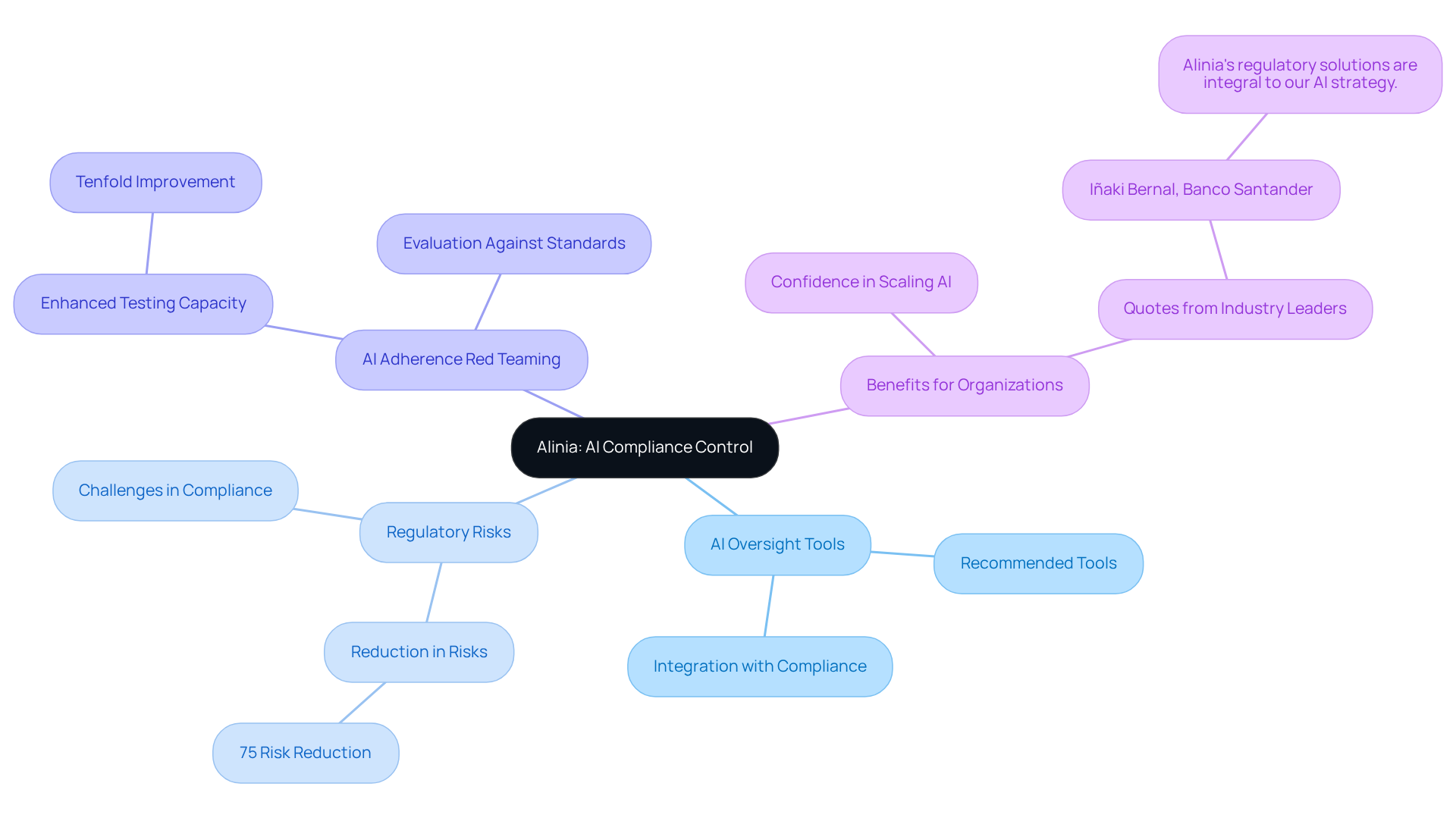 The central node represents Alinia's compliance control framework, while the branches show the tools, risks, and benefits associated with AI compliance in mortgage lending. Each branch connects to specific details that illustrate how these elements work together.