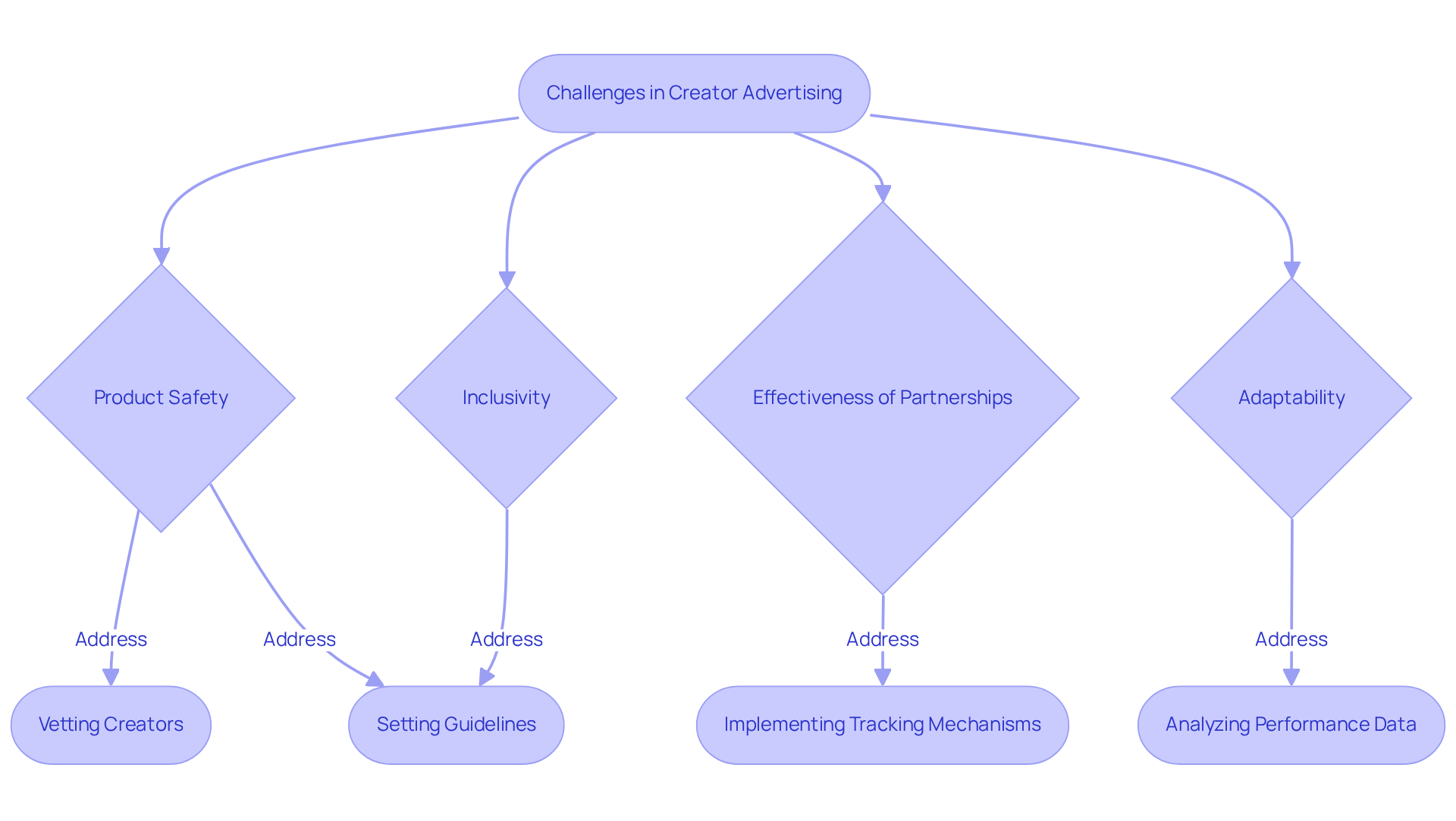 This flowchart shows the main challenges companies face in creator advertising and the steps they can take to address each one. Follow the arrows to see how each issue connects and what actions can help improve advertising success.